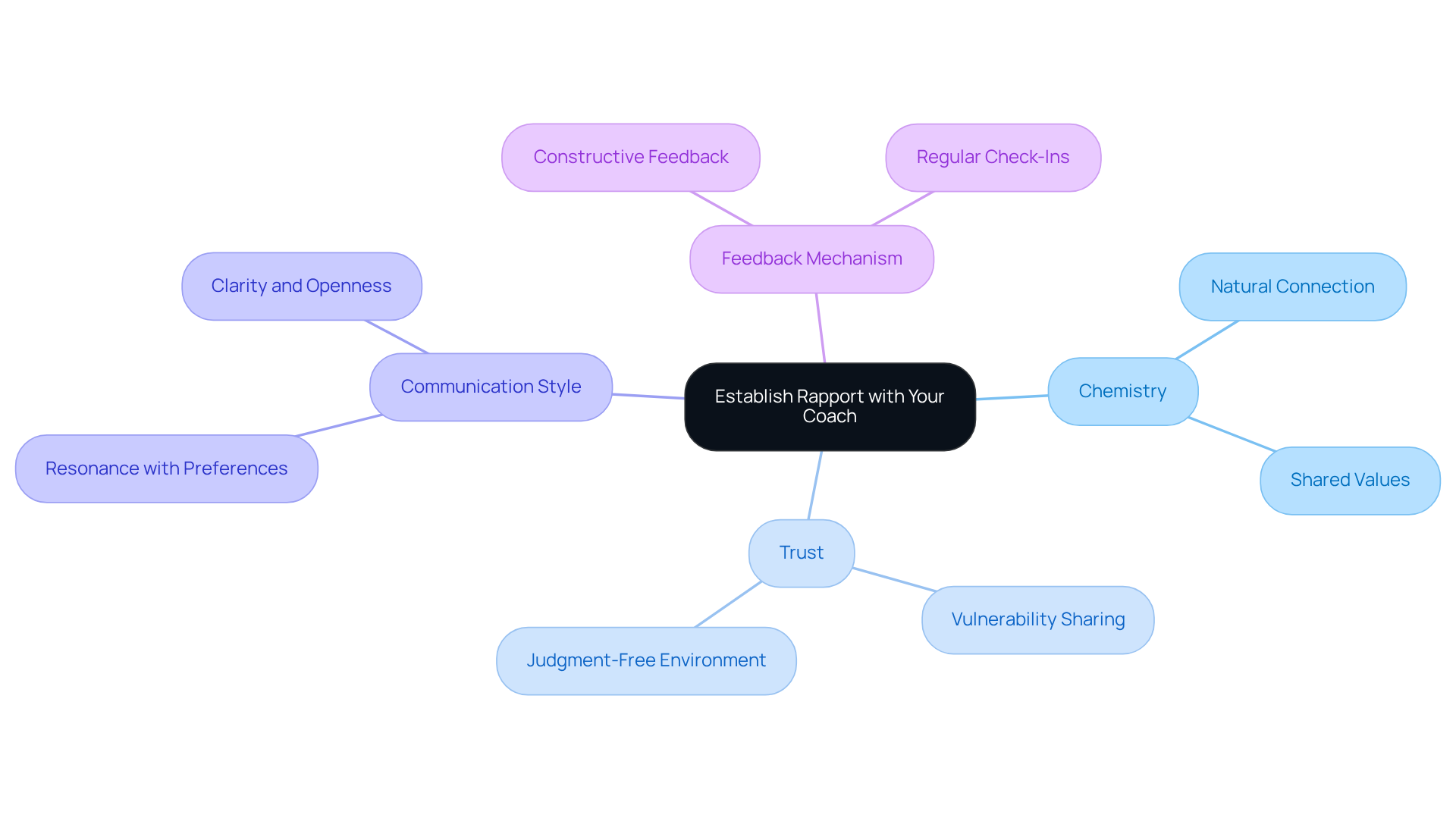 This mindmap shows the essential elements for building a strong connection with your coach. Start at the center with the main idea, then explore each branch to understand the different factors that contribute to a successful mentoring relationship.