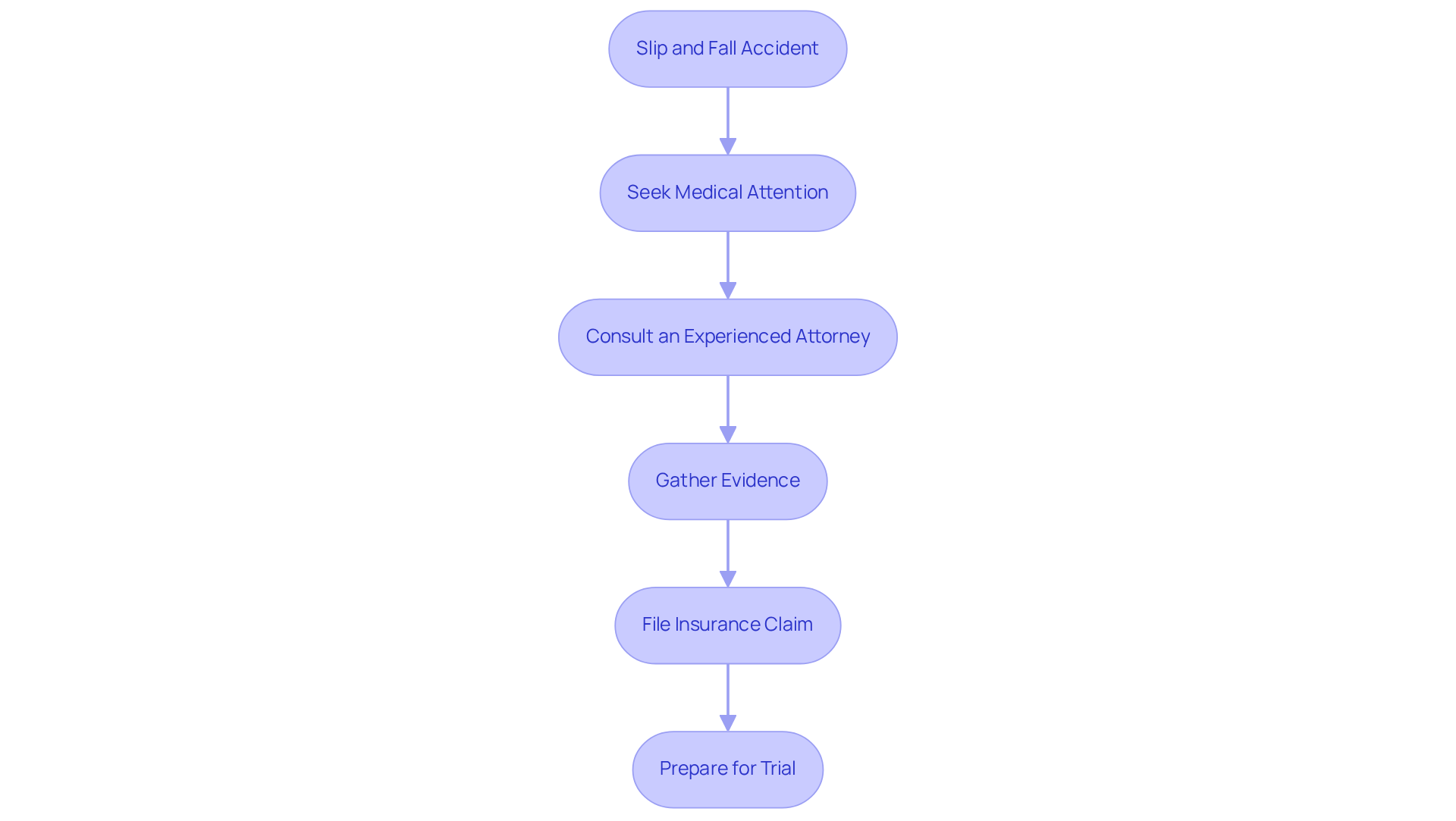 This flowchart guides you through the process after a slip and fall accident. Each box represents a step you should take, starting from the accident itself and leading to potential trial preparation. Follow the arrows to see the recommended path for achieving the best outcome.