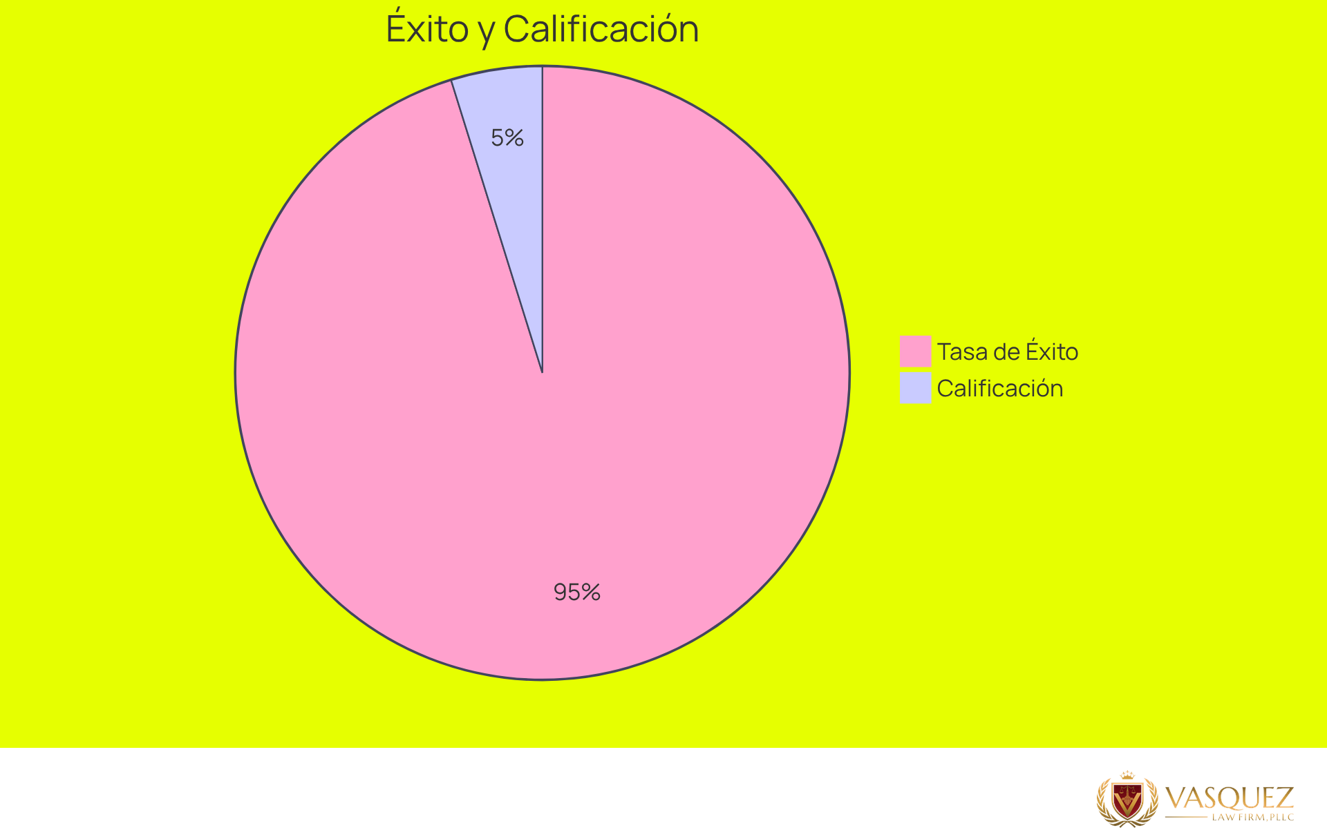 Cada sección del gráfico muestra cómo Vasquez Law Firm se desempeña en comparación con otros abogados. La parte verde representa la alta tasa de éxito, mientras que la parte azul muestra la calificación de los clientes.