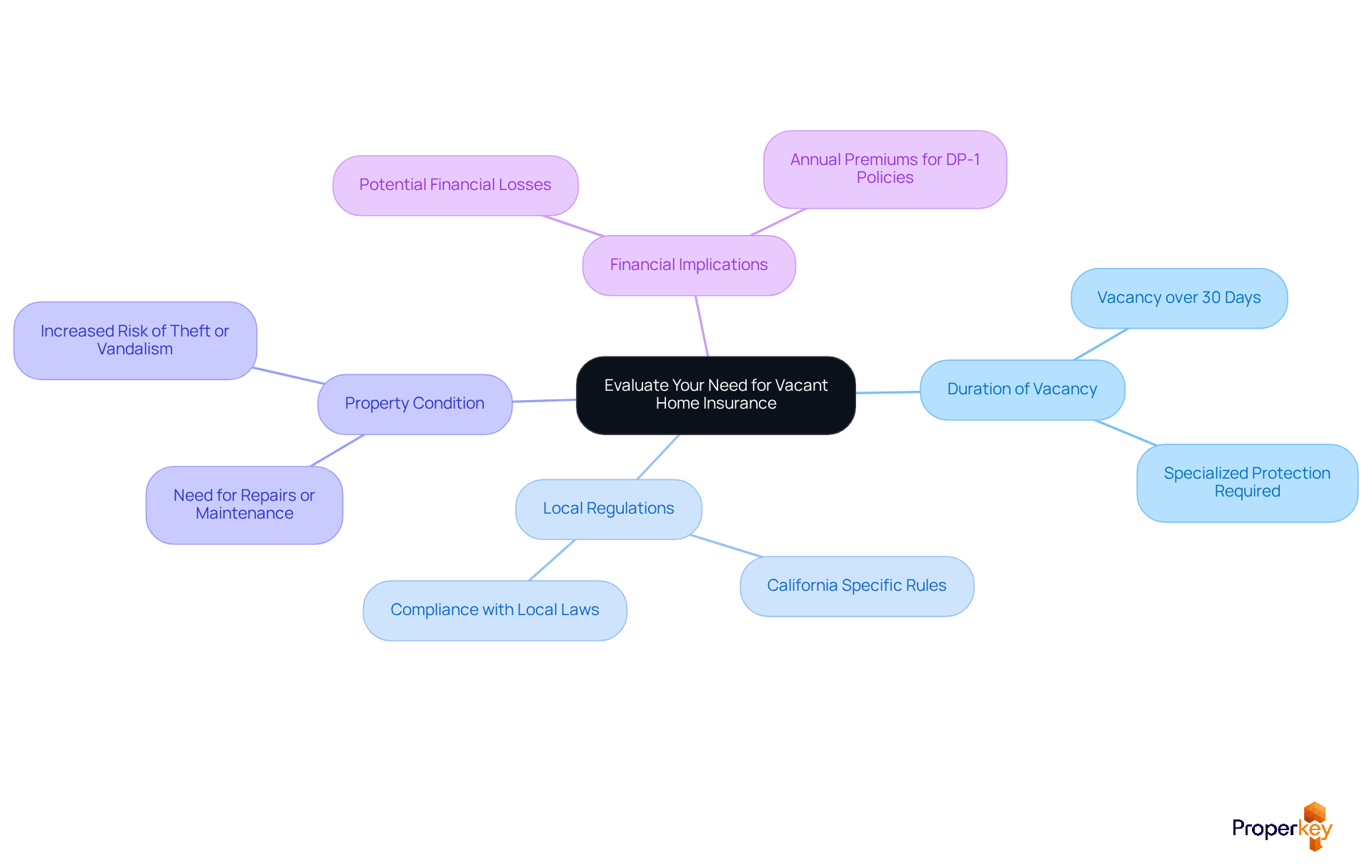 This mindmap helps you see the important factors to think about when deciding if you need insurance for a vacant home. Each branch represents a key consideration, and the sub-branches provide more details to guide your decision.