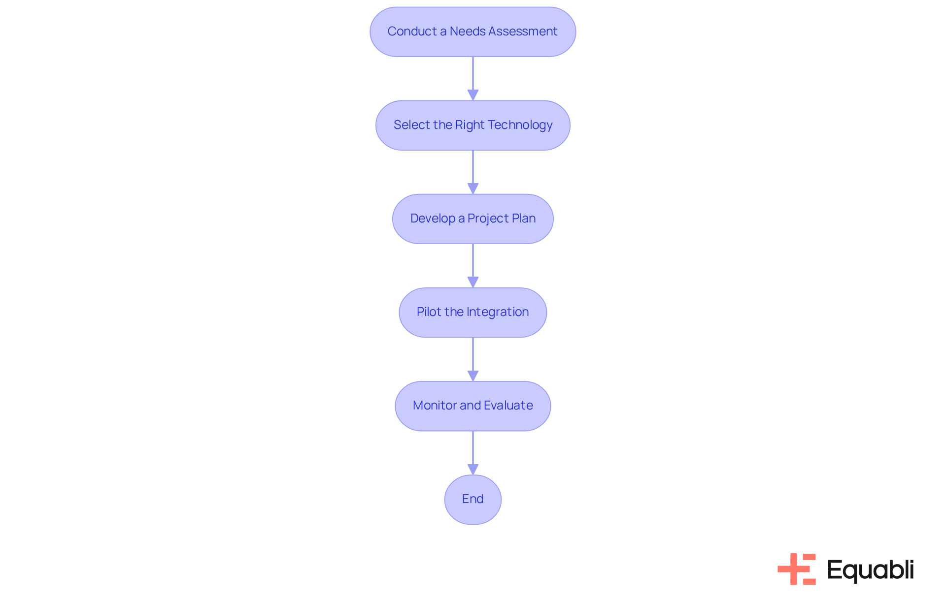 Each box represents a critical step in the integration process — follow the arrows to see the order in which these steps should be completed for successful integration.