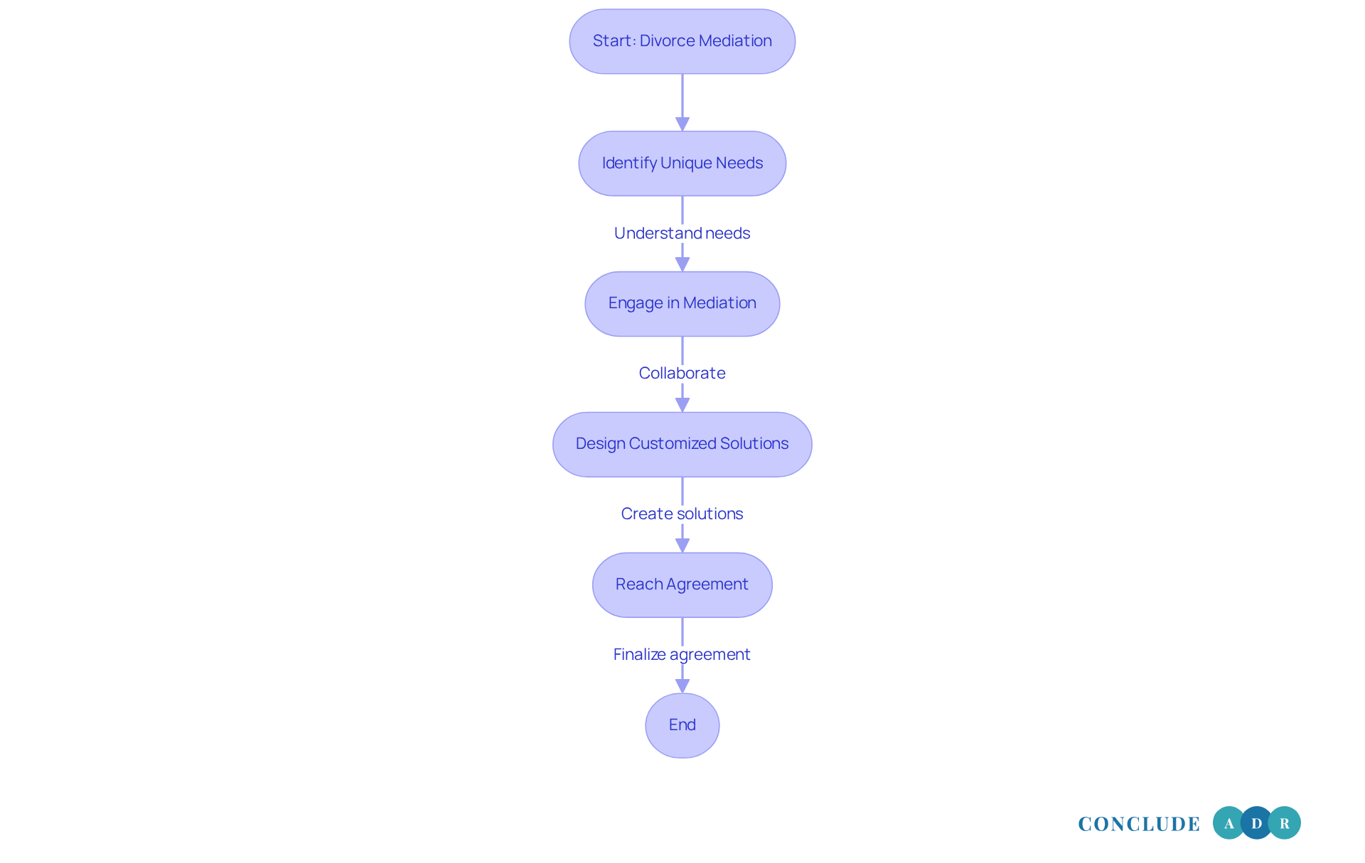 Follow the arrows to see how the mediation process unfolds, from understanding your needs to reaching a satisfying agreement.