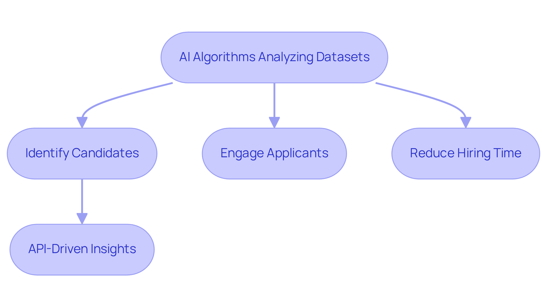 This flowchart shows how AI algorithms help in the recruitment process: starting from data analysis to identifying and engaging candidates, ultimately improving hiring efficiency.