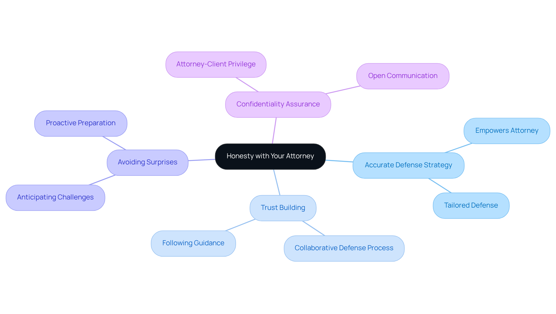 This mindmap illustrates why being honest with your attorney is essential. Each branch represents a key reason, showing how they connect back to the central idea of honesty. Follow the branches to understand how each point contributes to a successful legal relationship.