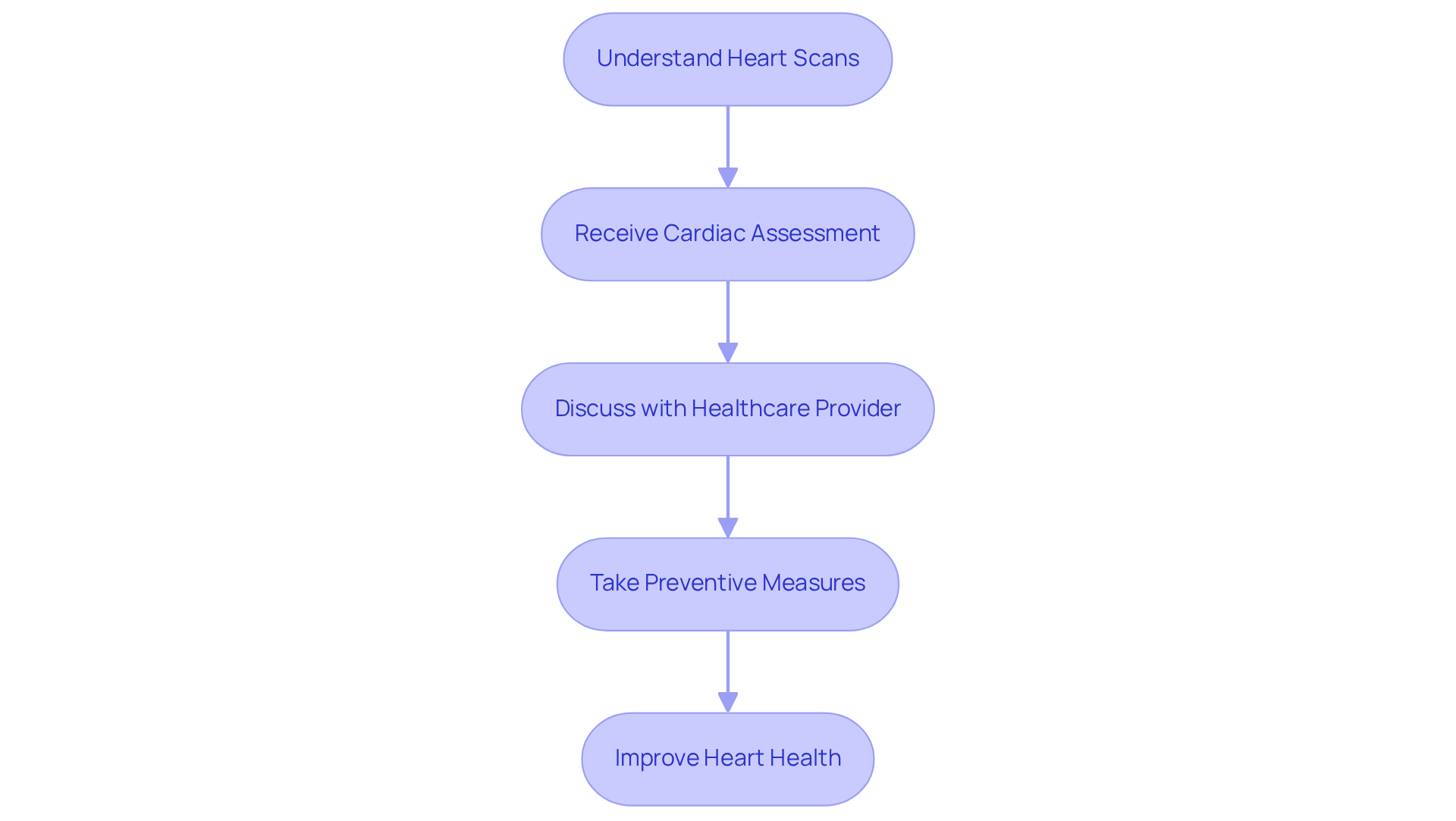 Follow the arrows to see how understanding heart scans leads to assessments, discussions with your doctor, and ultimately, better heart health.