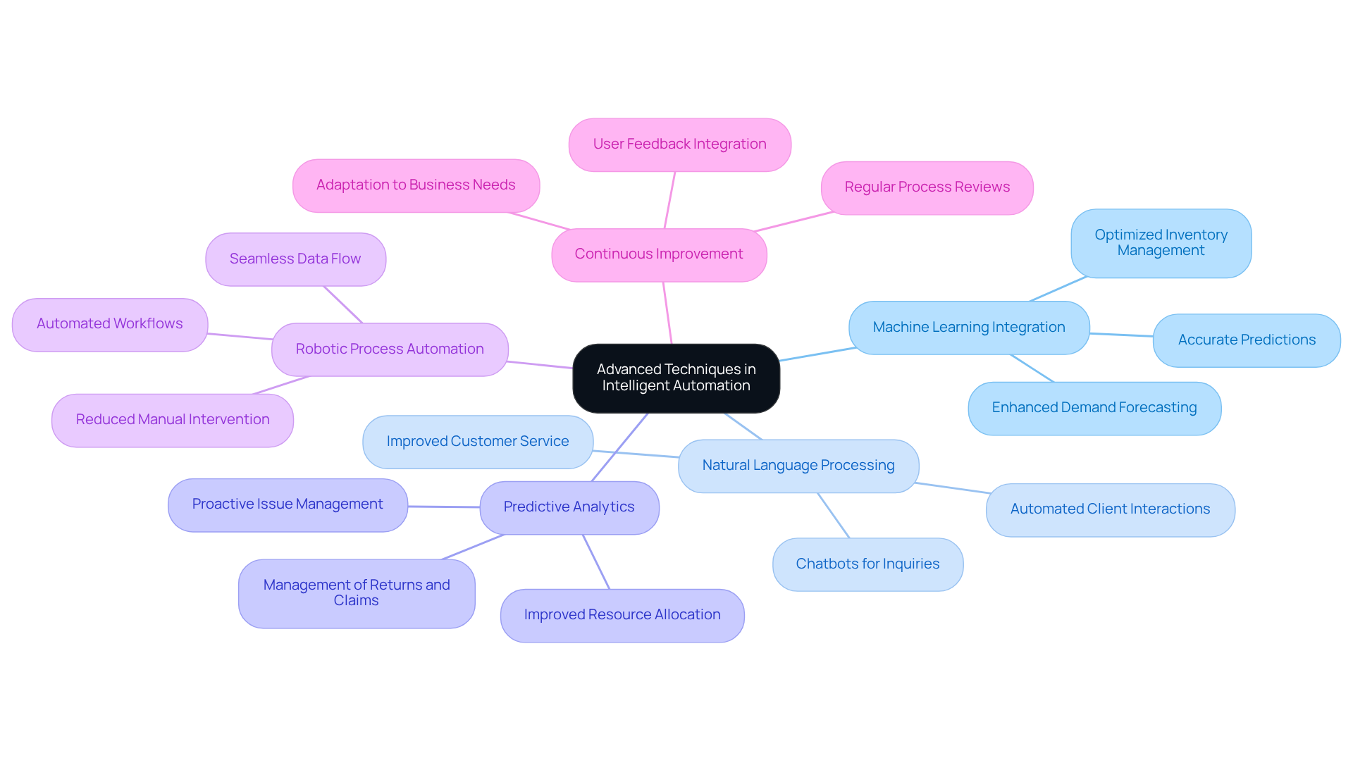 Master Intelligent Automation for B2B Distributors: A Complete Tutorial