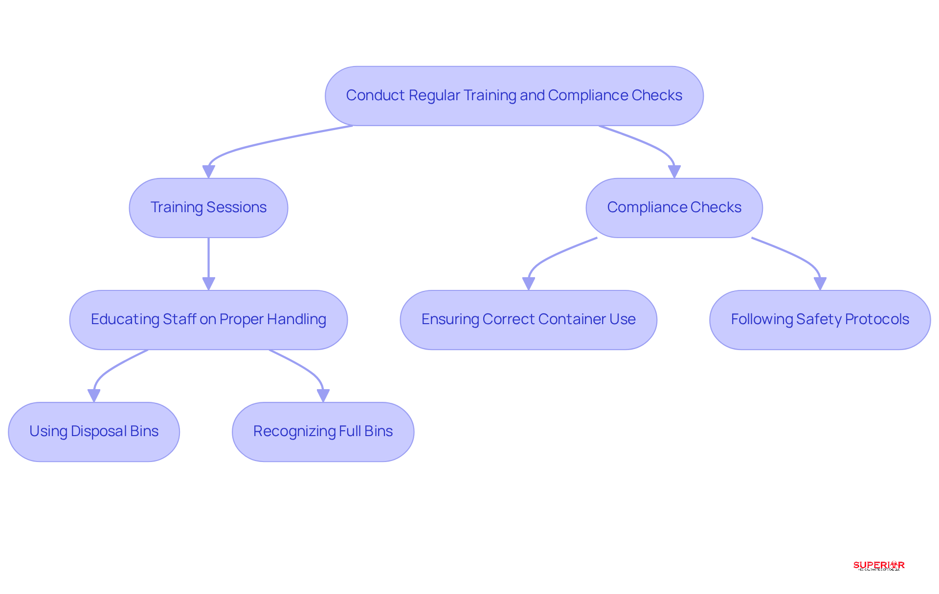 Follow the arrows to see how training and compliance checks work together to keep healthcare environments safe. Each step builds on the previous one to ensure staff are well-informed and practices are followed correctly.