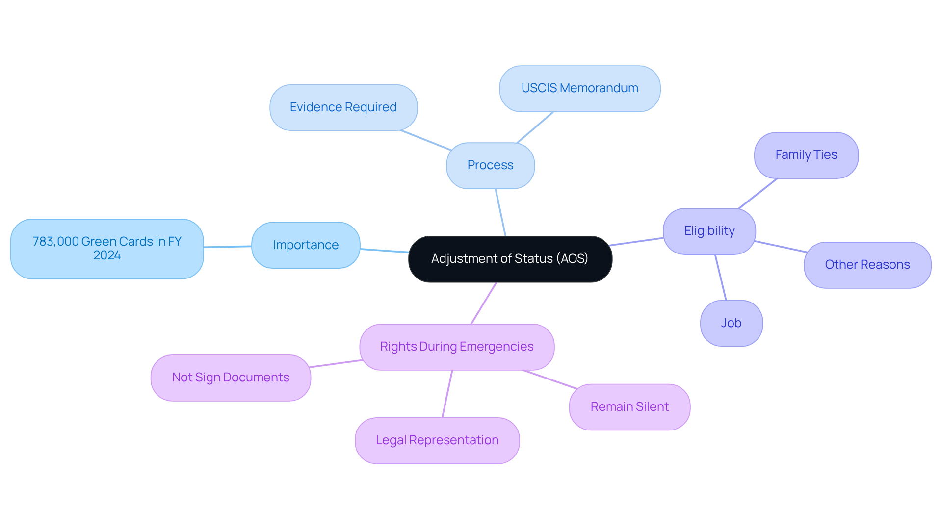 This mindmap starts with the main topic of Adjustment of Status at the center. From there, you can explore its importance, the process involved, eligibility criteria, and rights during emergencies. Each branch represents a key area, helping you see how everything connects and what you need to know.