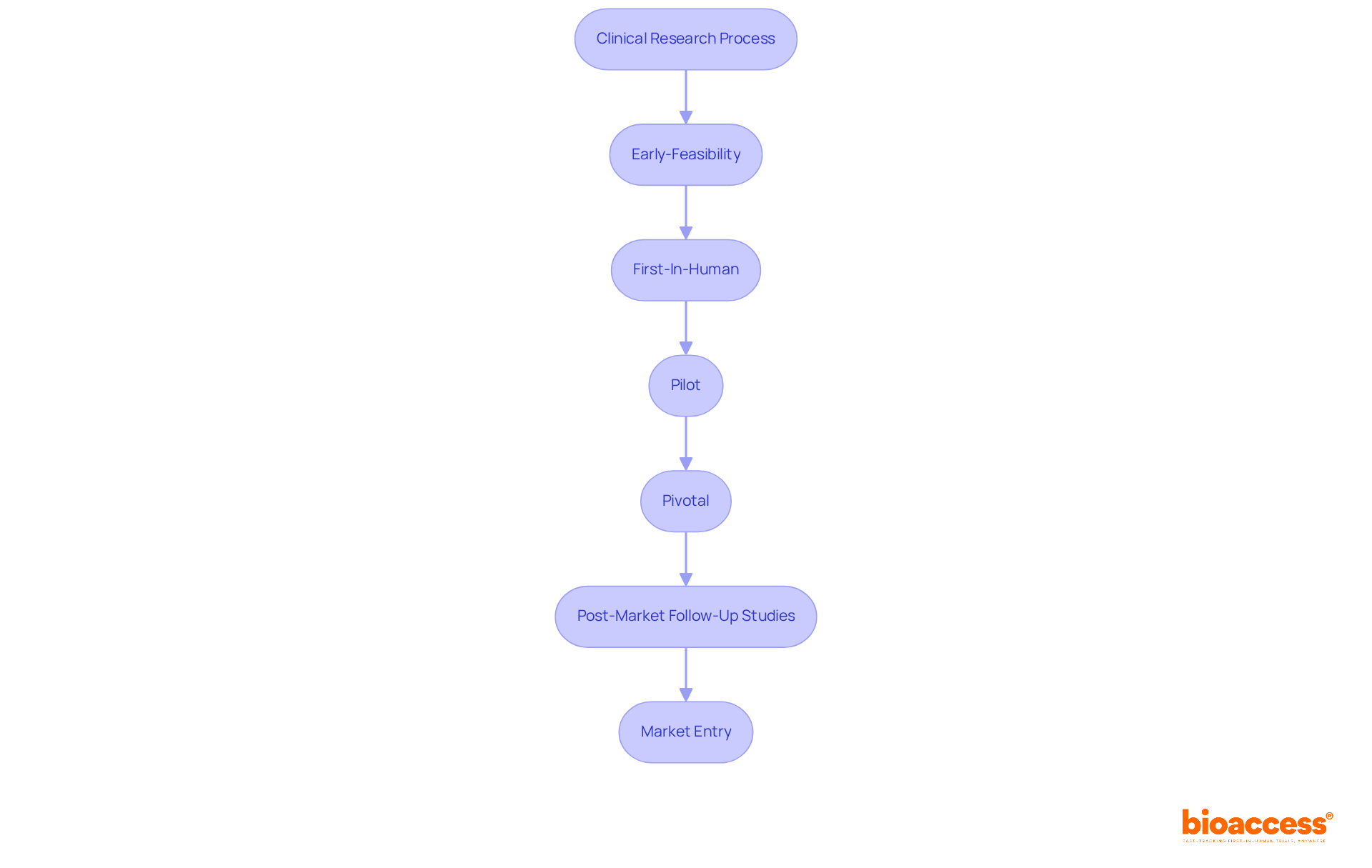 Each box represents a phase of clinical research. The arrows show the sequence, and the colors indicate the efficiency and speed of the process, culminating in successful market entry.