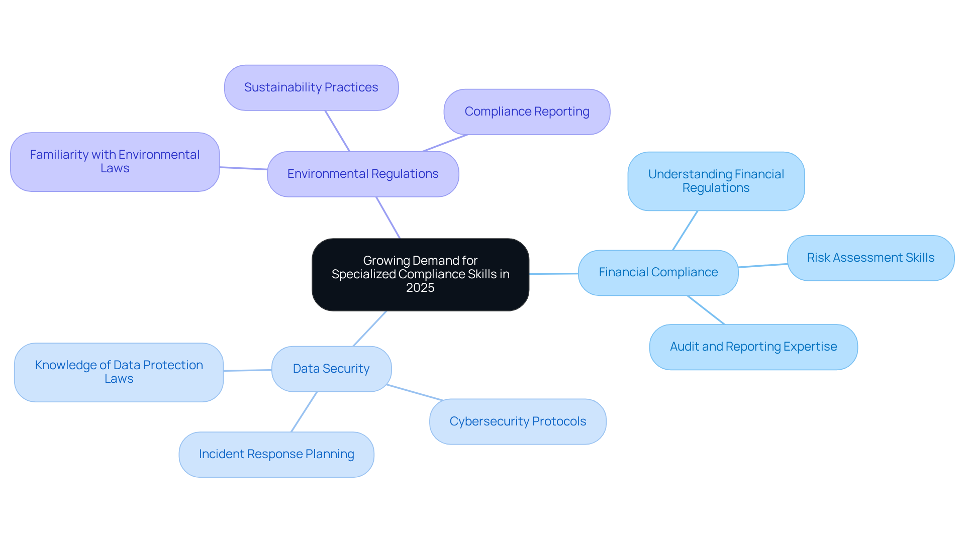 At the center, we have the main theme. Each branch leads to a skill area that organizations should prioritize. The more branches and sub-branches you see, the more specific the skills are within that area.