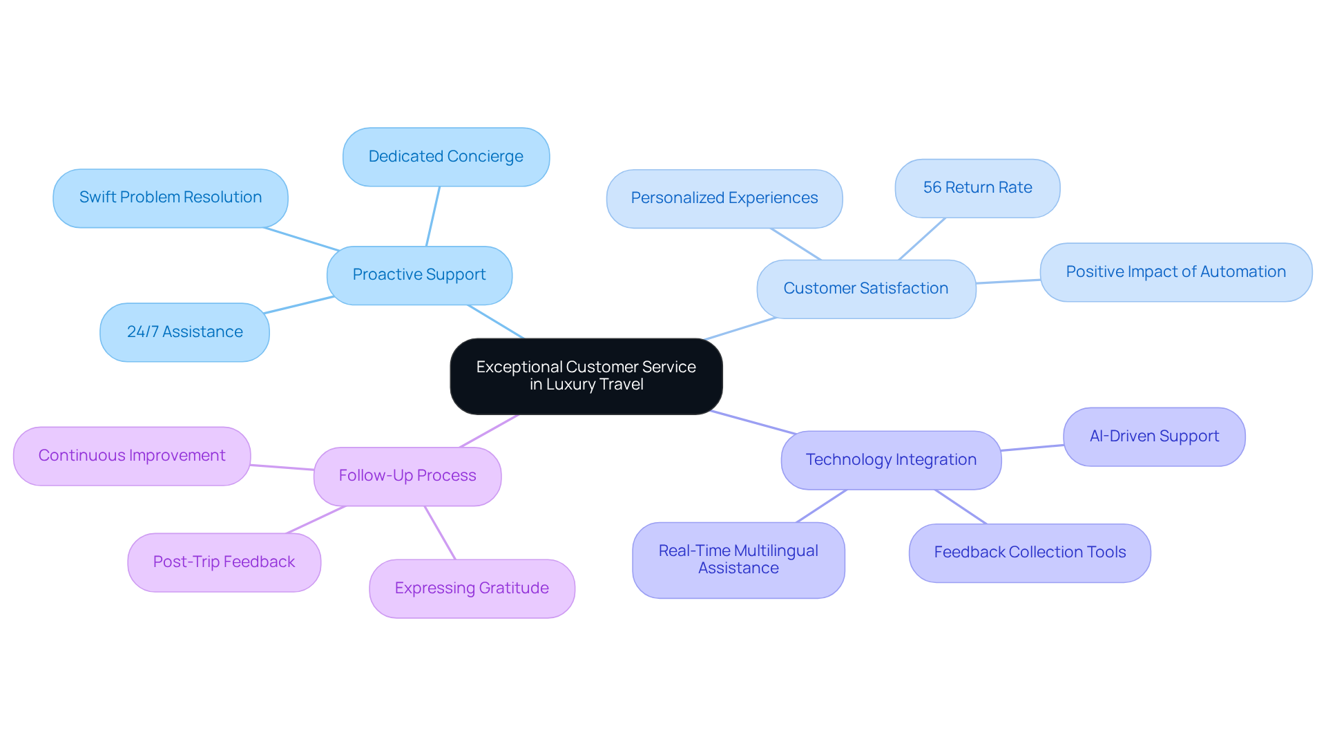 The central node represents the main topic, while the branches show key themes related to customer service. Each sub-branch provides specific details that contribute to the overall luxury travel experience.