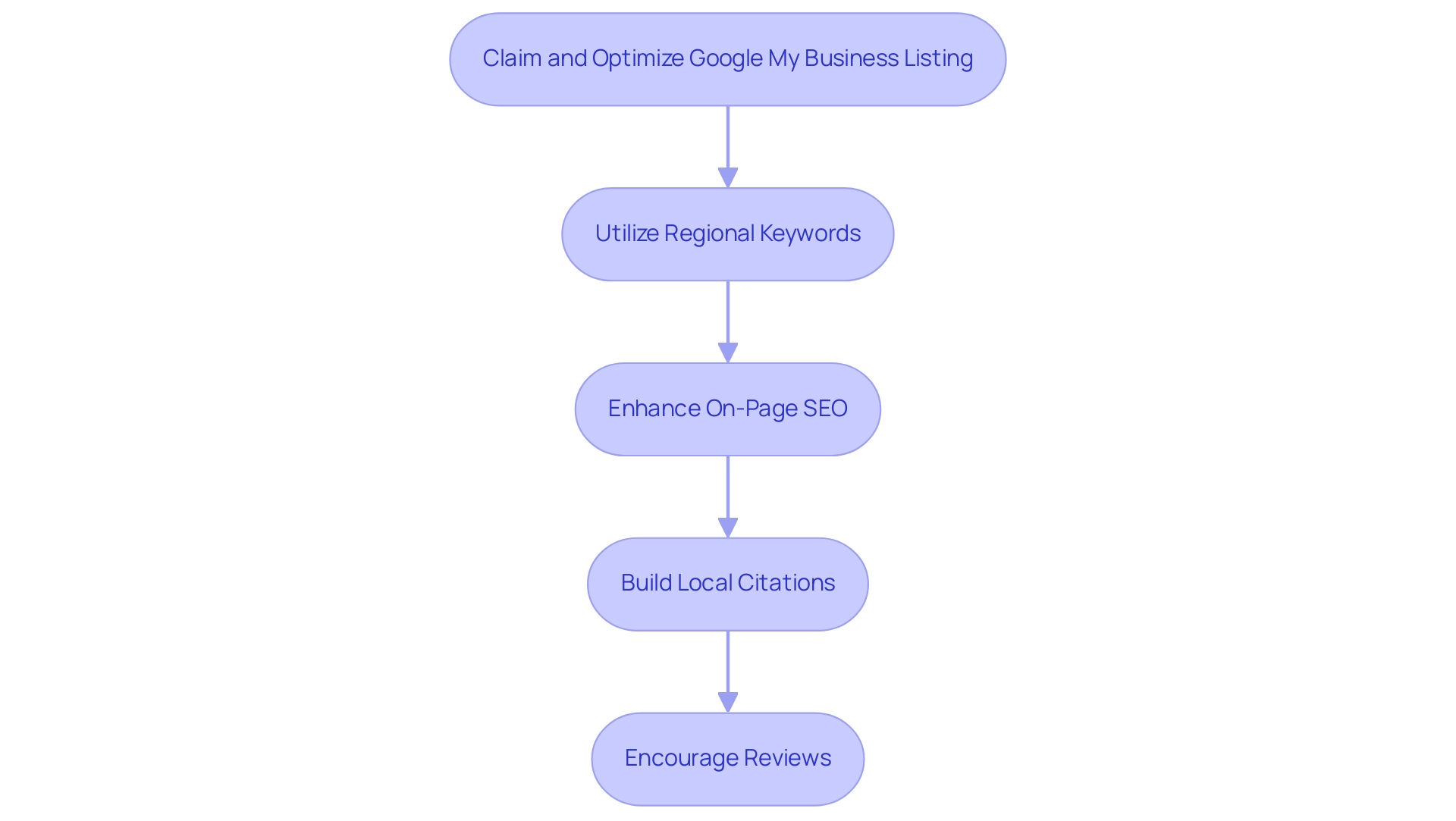 Each box represents a strategy for local SEO optimization, and the arrows indicate the sequential flow of implementing these strategies.