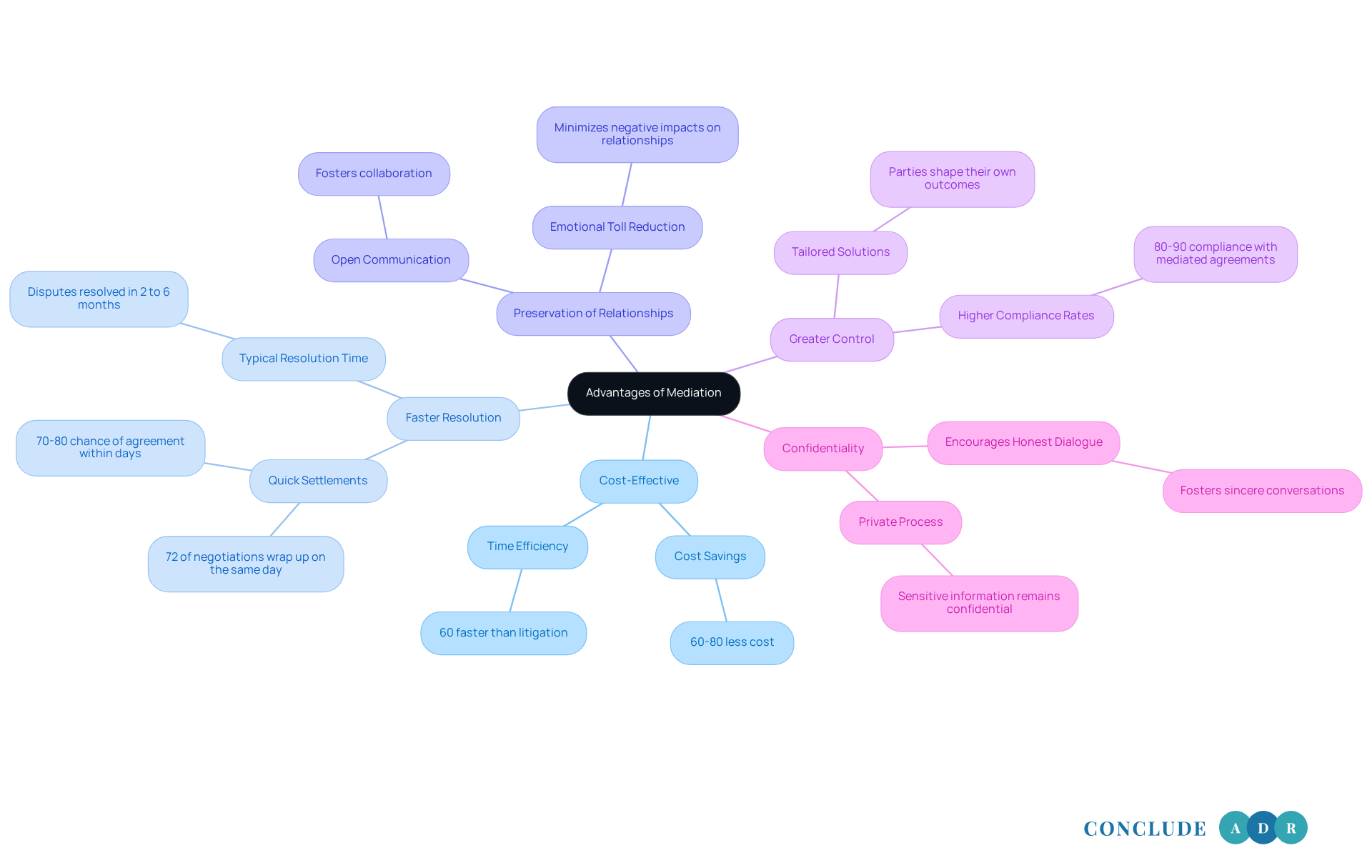 The central node represents the overall benefits of mediation, while each branch highlights a specific advantage. The sub-branches provide supporting details and statistics, making it easy to understand why mediation is a valuable option. The central node represents the overall benefits of mediation, while each branch highlights a specific advantage. The sub-branches provide supporting details and statistics, making it easy to understand why mediation is a valuable option.