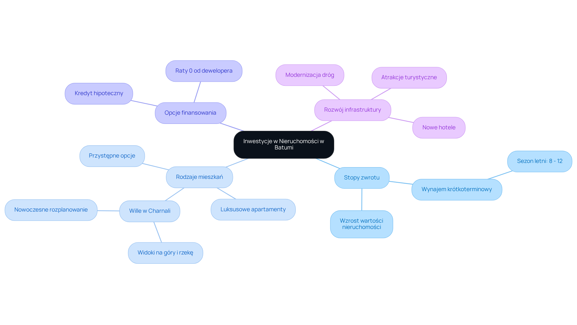 Centralny węzeł przedstawia główny temat, a gałęzie pokazują różne aspekty inwestycji. Im większa gałąź, tym więcej informacji na dany temat. To wizualne przedstawienie pomoże zrozumieć, jak różne elementy inwestycji są ze sobą powiązane.