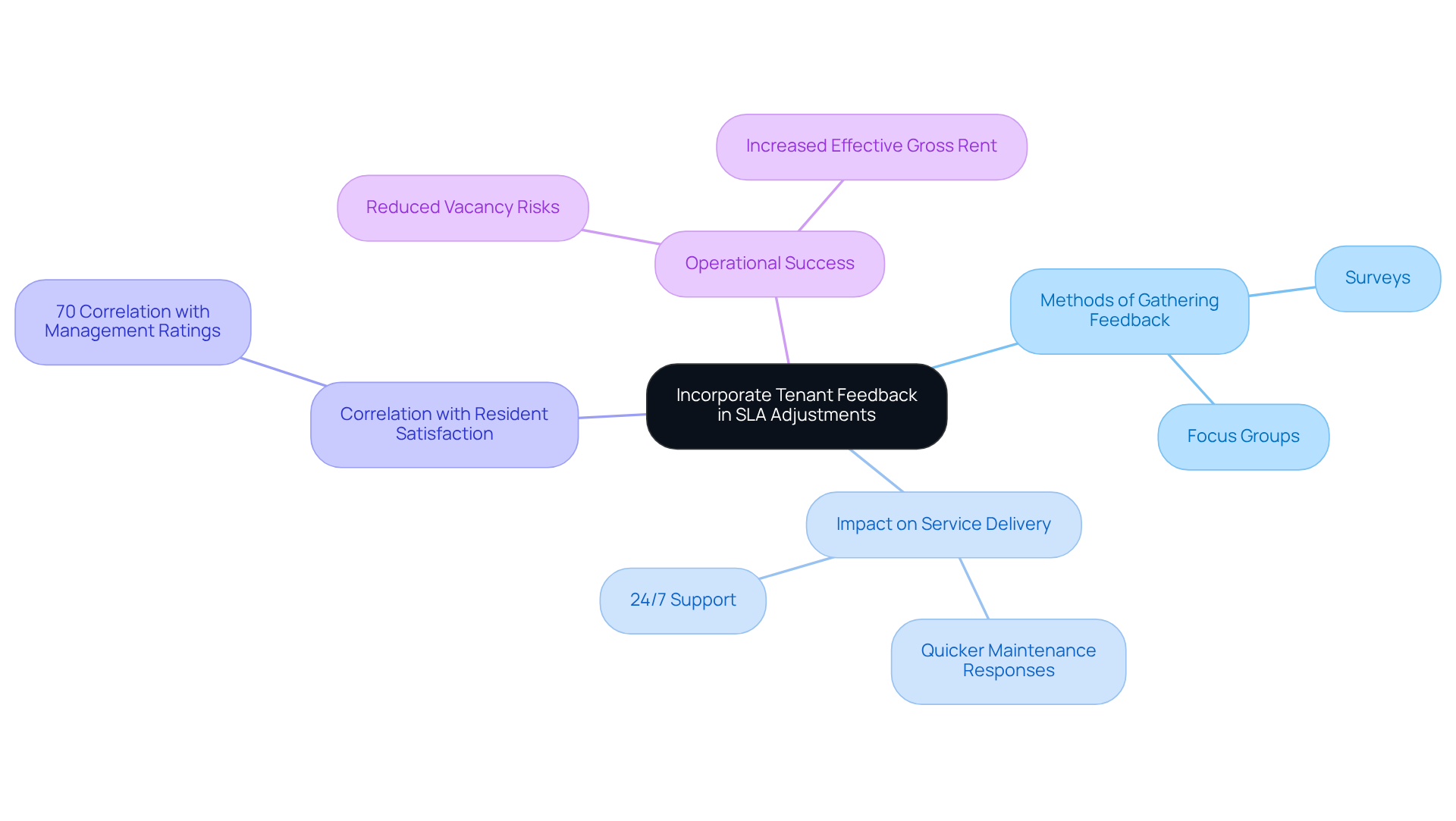 This mindmap starts with the main idea of incorporating tenant feedback into SLAs. Each branch represents a different aspect of how feedback can improve service delivery and resident satisfaction. Follow the branches to see how these ideas connect and contribute to better property management. This mindmap starts with the main idea of incorporating tenant feedback into SLAs. Each branch represents a different aspect of how feedback can improve service delivery and resident satisfaction. Follow the branches to see how these ideas connect and contribute to better property management.