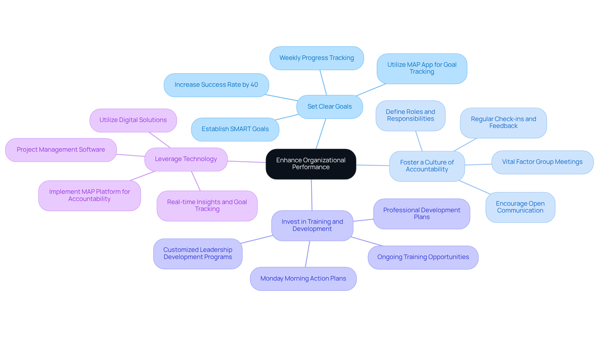 This mindmap starts with the central idea of enhancing performance and branches out into key strategies. Each branch represents a strategy, and the sub-branches provide specific actions or benefits related to that strategy. Follow the branches to understand how each strategy contributes to overall organizational success.