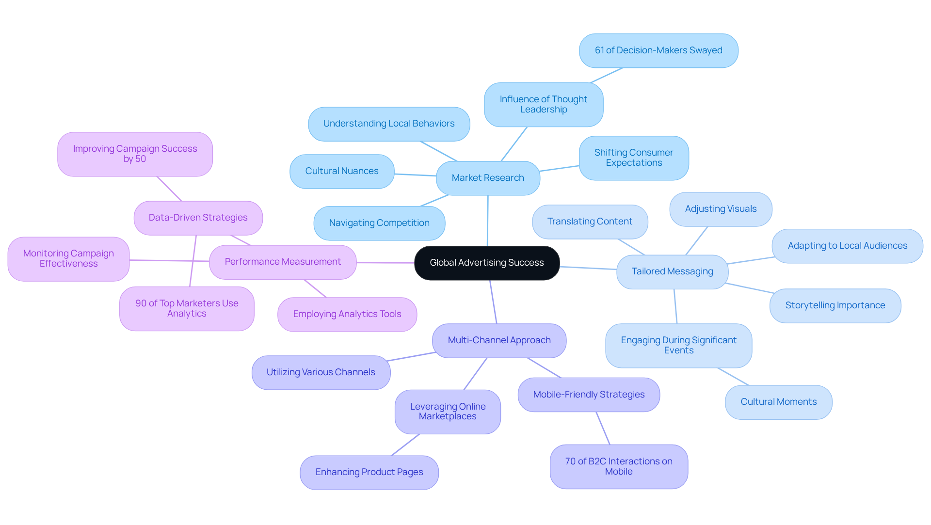 The central node represents the overall goal of global advertising success. Each branch shows a key tactic, and the sub-branches provide additional details or actions related to that tactic. This layout helps visualize how different strategies contribute to achieving success. The central node represents the overall goal of global advertising success. Each branch shows a key tactic, and the sub-branches provide additional details or actions related to that tactic. This layout helps visualize how different strategies contribute to achieving success.