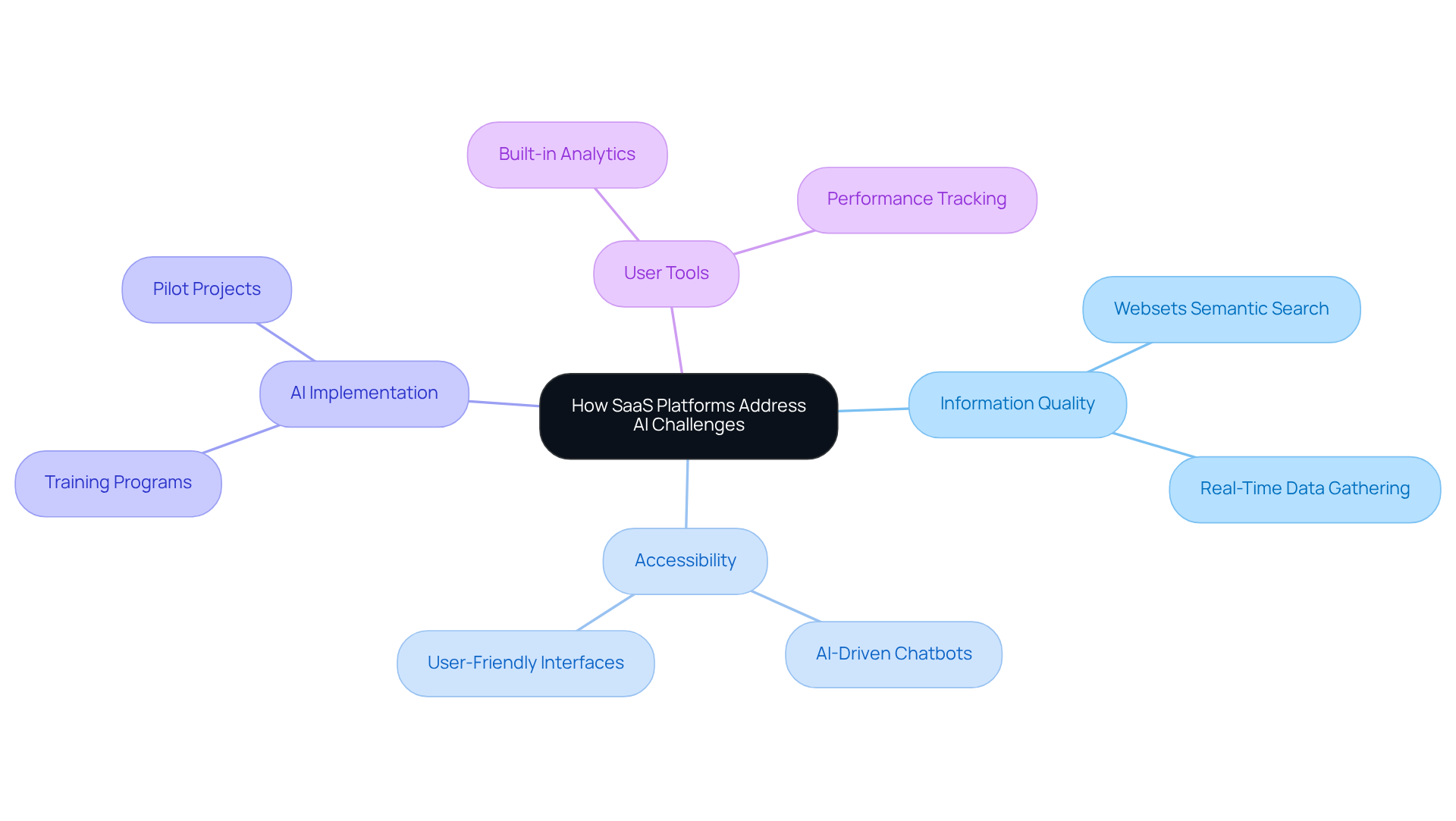 This mindmap shows how various aspects of SaaS platforms help tackle AI challenges. Each branch represents a key area, and the sub-branches provide specific examples or benefits associated with that area. This mindmap shows how various aspects of SaaS platforms help tackle AI challenges. Each branch represents a key area, and the sub-branches provide specific examples or benefits associated with that area.