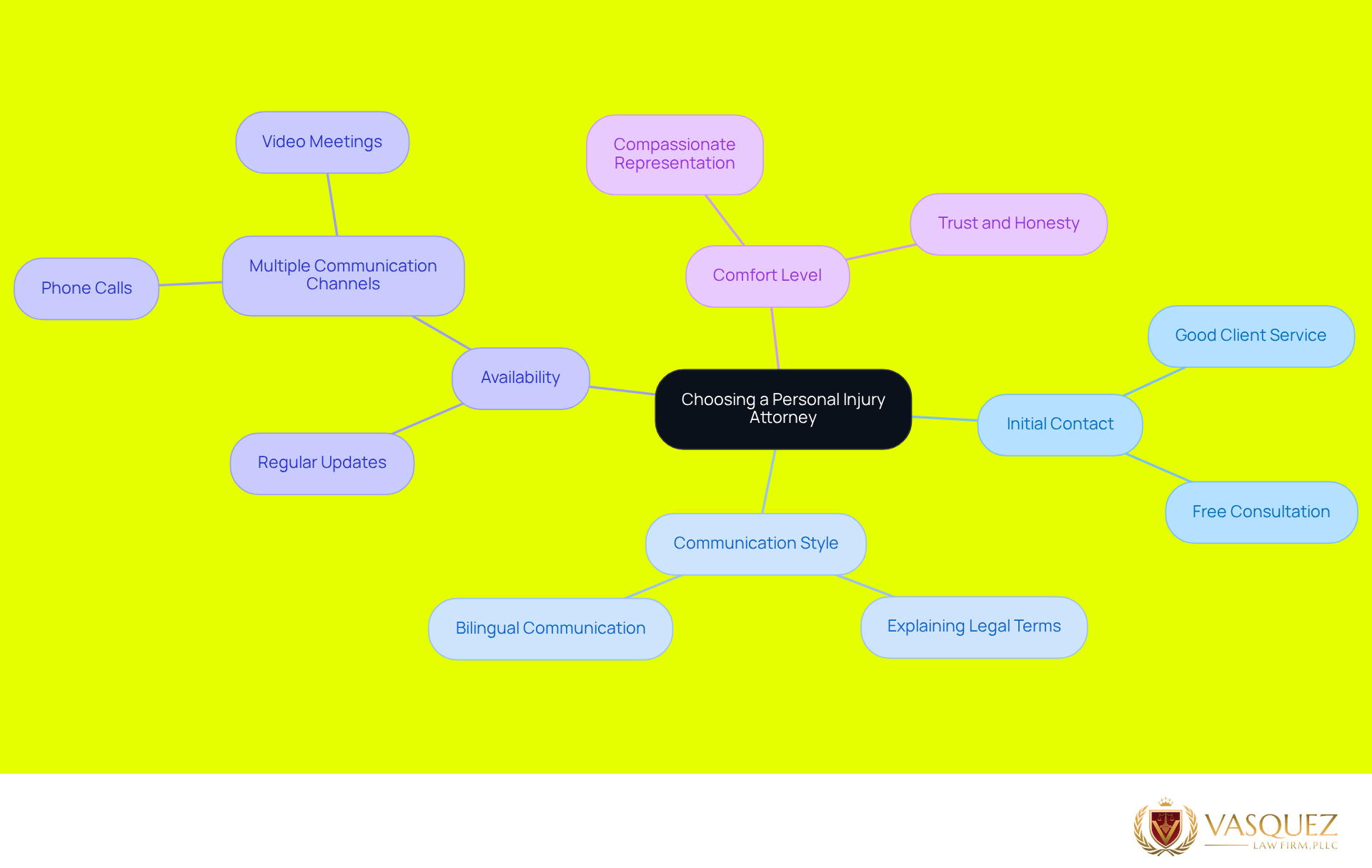 This mindmap helps you visualize the important factors to consider when selecting a personal injury attorney. Each branch represents a key area to focus on, and the sub-branches provide specific details to guide your decision-making process.