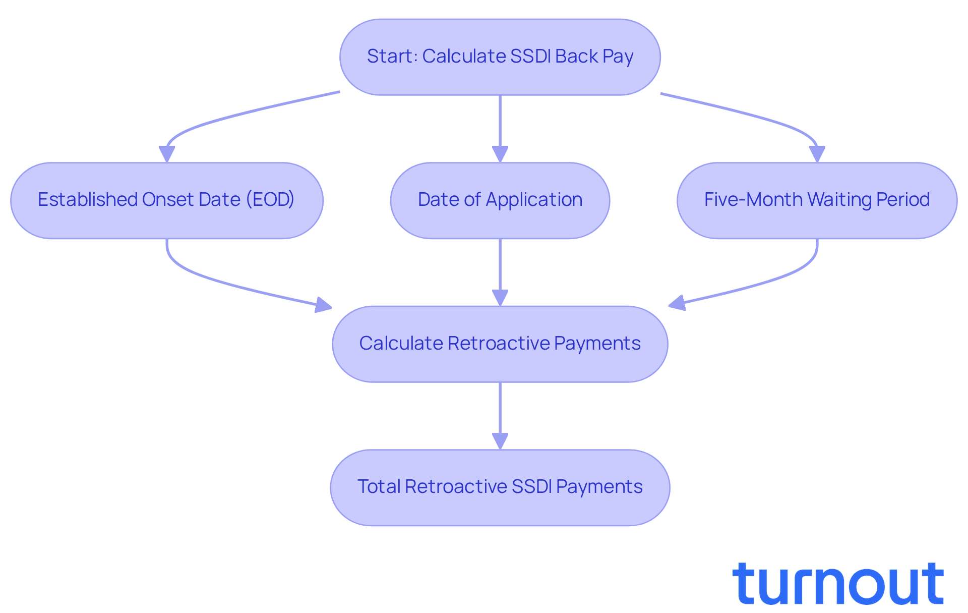 This flowchart guides you through the steps to calculate your SSDI back pay. Start at the top and follow the arrows to see how each factor affects your total payments. This flowchart guides you through the steps to calculate your SSDI back pay. Start at the top and follow the arrows to see how each factor affects your total payments.