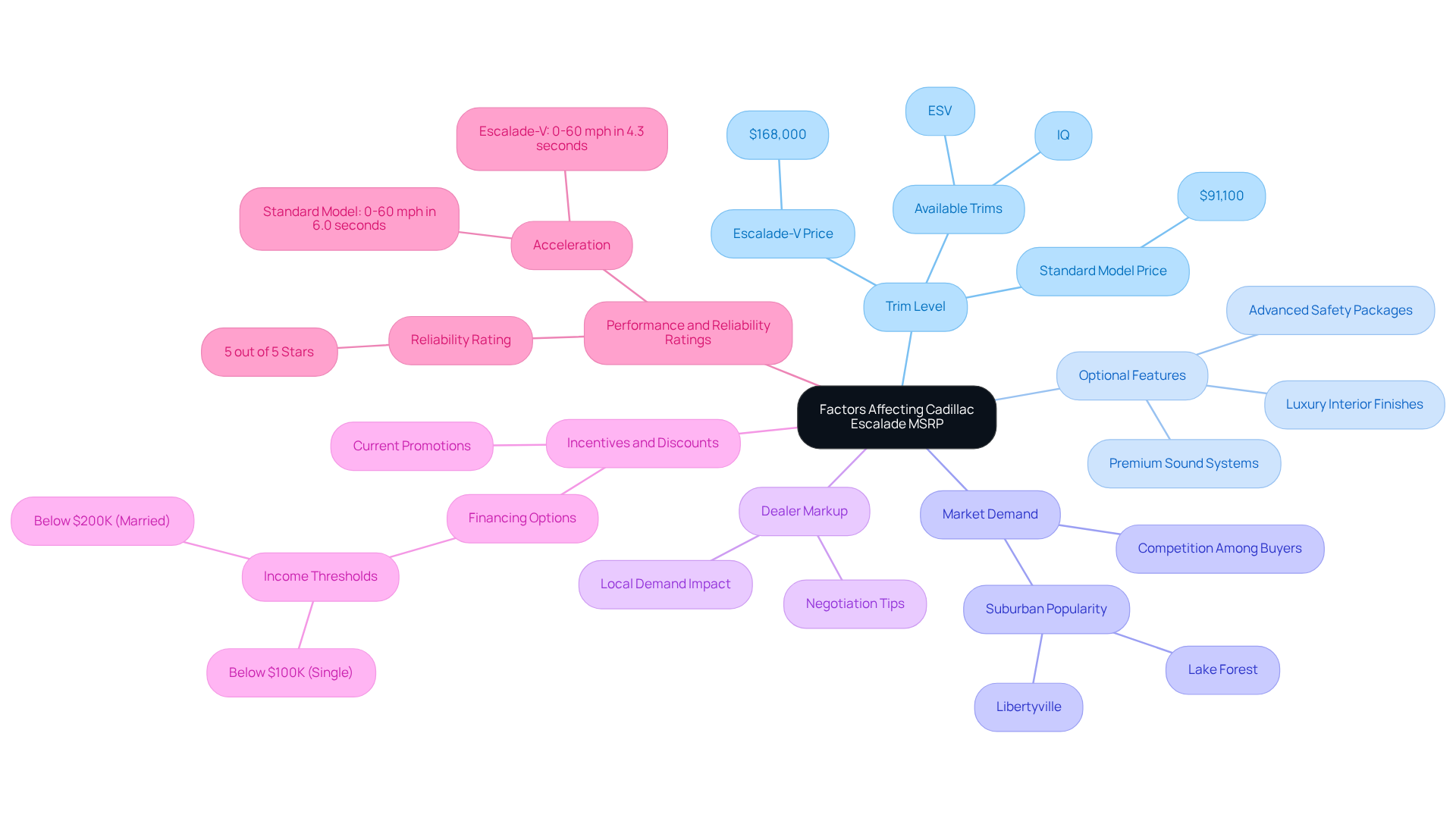This mindmap shows the different factors that can affect the price of a Cadillac Escalade. Each branch represents a category, and the sub-branches provide more details about how each factor can influence the final price. Follow the branches to see how everything connects! This mindmap shows the different factors that can affect the price of a Cadillac Escalade. Each branch represents a category, and the sub-branches provide more details about how each factor can influence the final price. Follow the branches to see how everything connects!