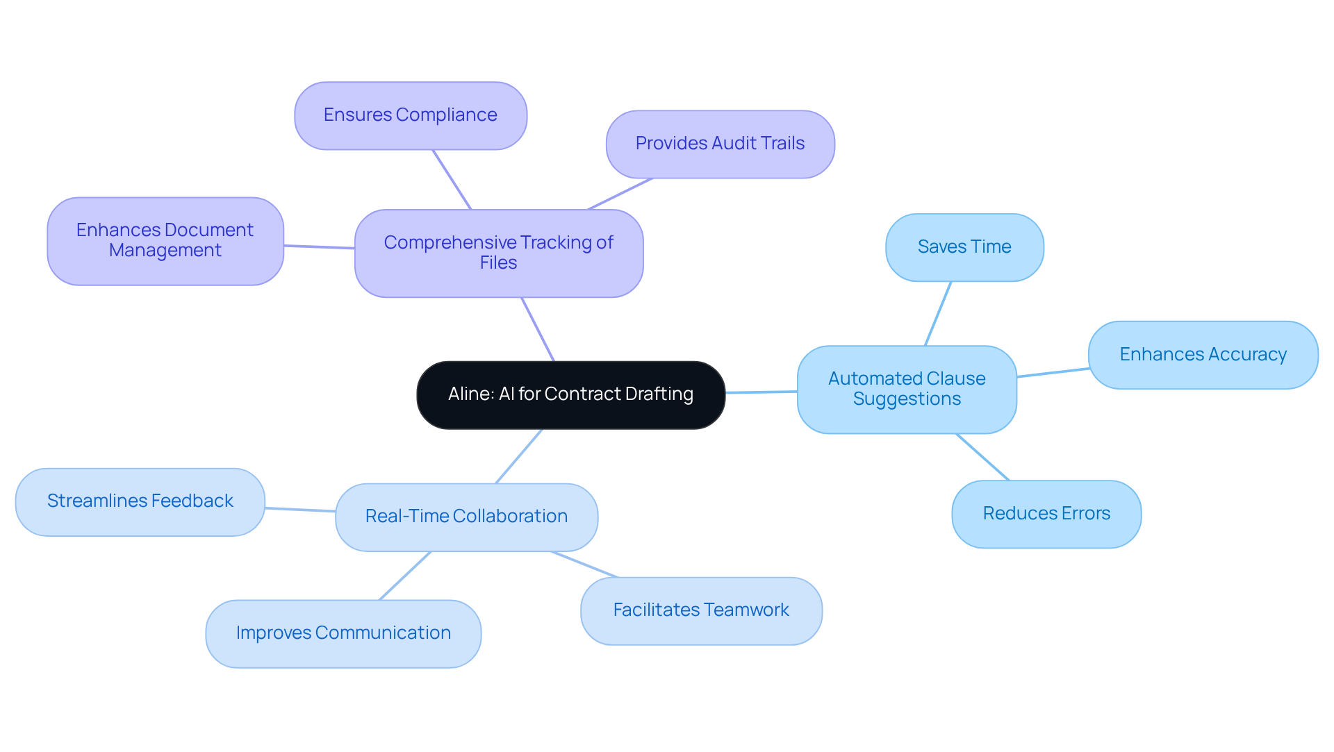 The center represents Aline, the AI platform. Each branch shows a key feature, and the sub-branches explain how these features help legal teams work more efficiently. The center represents Aline, the AI platform. Each branch shows a key feature, and the sub-branches explain how these features help legal teams work more efficiently.