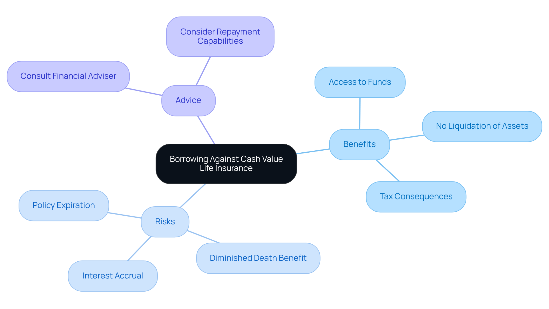 The central node represents the main topic, while the branches show the benefits, risks, and advice related to borrowing against life insurance. Each color-coded branch helps you quickly identify different aspects of the discussion.