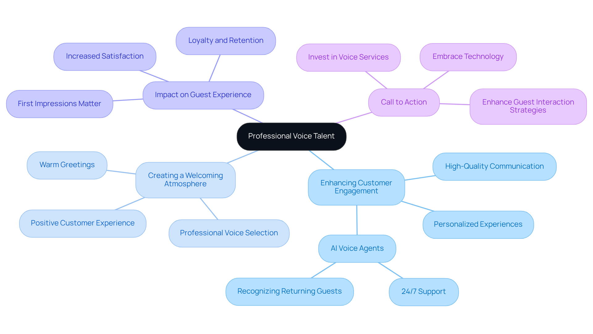 The central node represents the main idea of using professional voice talent. Each branch shows how this concept can enhance customer engagement, with further details on the benefits and actions hotel managers can take. The central node represents the main idea of using professional voice talent. Each branch shows how this concept can enhance customer engagement, with further details on the benefits and actions hotel managers can take.