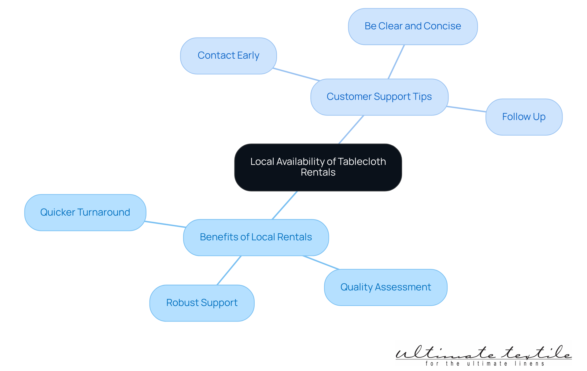 The center represents the main topic of local availability, with branches illustrating the benefits and tips that help organizers create successful events.