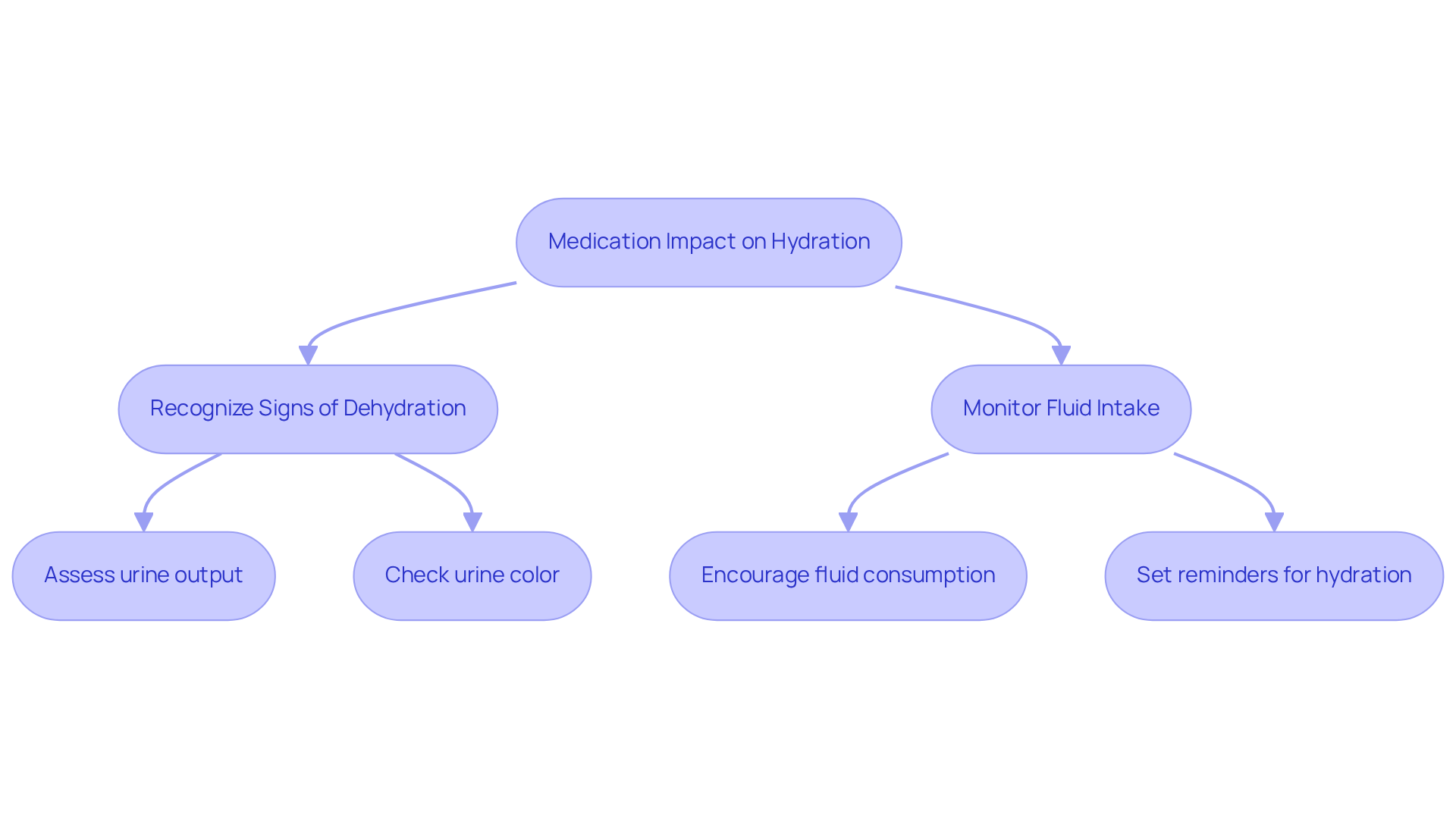 This flowchart guides caregivers through the process of ensuring seniors stay hydrated despite medication side effects. Each step leads to practical actions they can take to improve the hydration of their clients.