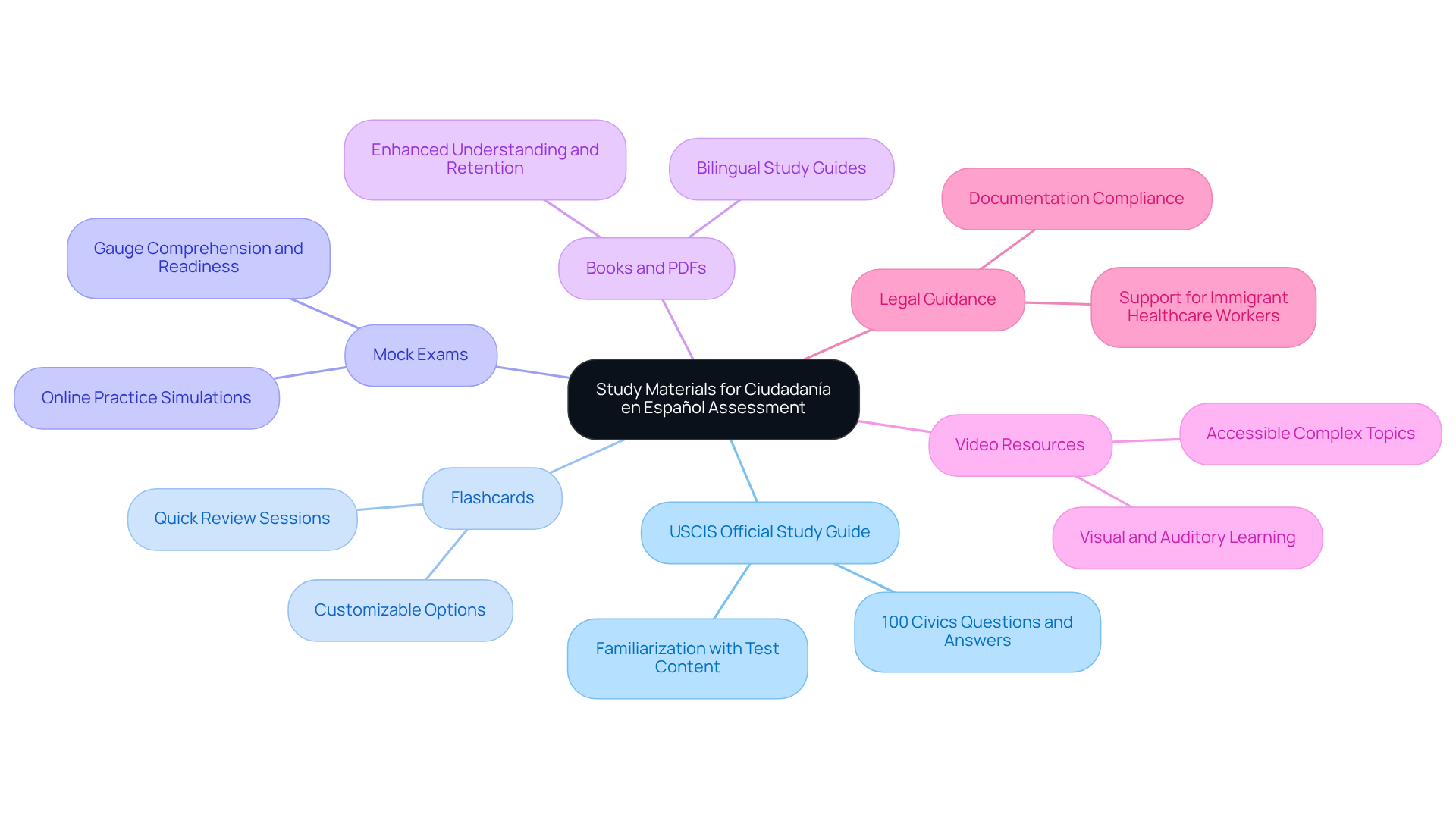 The central node represents the main goal of gathering study materials, while the branches highlight different types of resources. Each sub-branch provides additional details about how that resource can help you prepare.