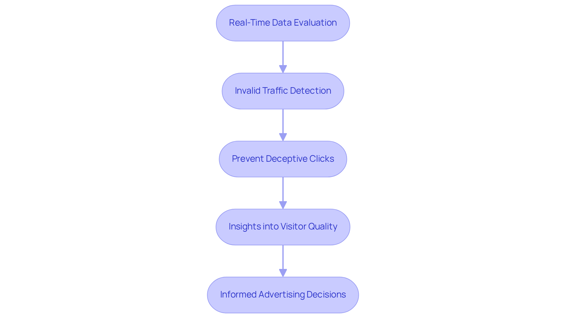 Each box represents a step in the TrafficGuard process - follow the arrows to see how data is evaluated and how decisions are made based on that information.