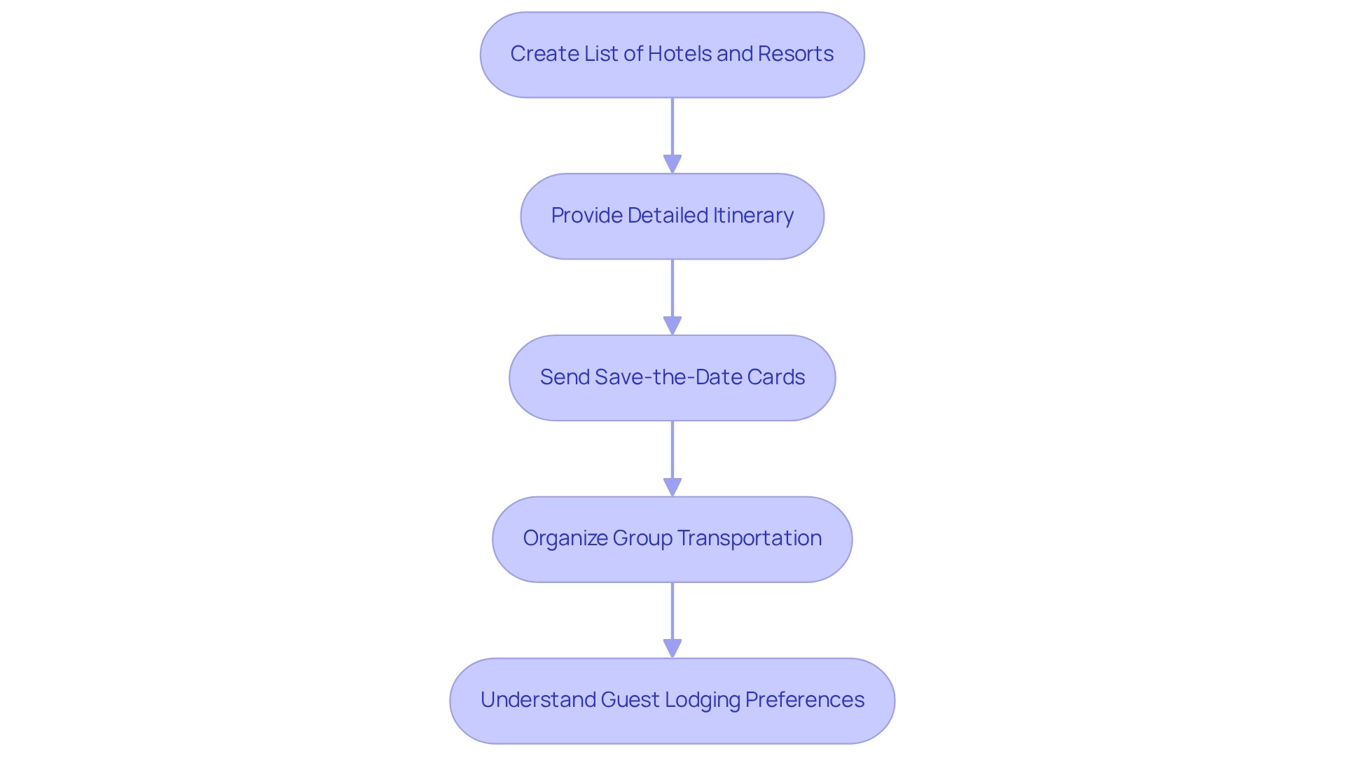 Each box represents a step in the accommodation and travel arrangement process, with arrows indicating the flow of actions.