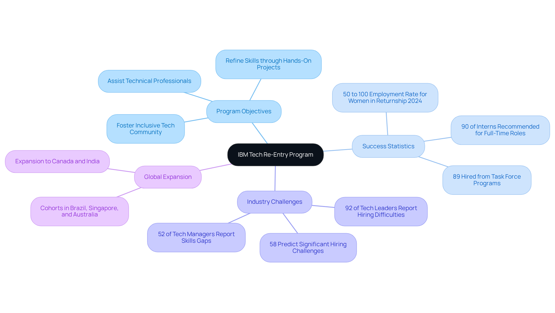 This mindmap showcases the various elements of IBM's initiative. The central node represents the program itself, while branches highlight its goals, success metrics, challenges in the tech industry, and its geographical outreach. Follow the branches to see how each part contributes to the overall mission. This mindmap showcases the various elements of IBM's initiative. The central node represents the program itself, while branches highlight its goals, success metrics, challenges in the tech industry, and its geographical outreach. Follow the branches to see how each part contributes to the overall mission.