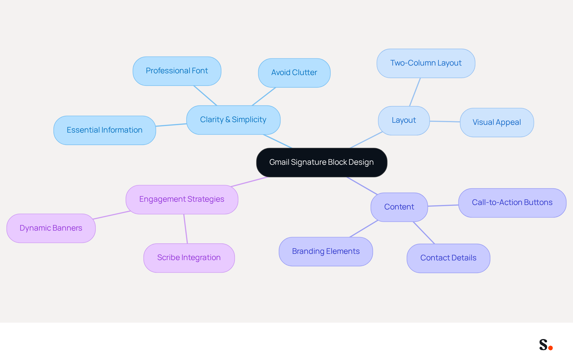 This mindmap shows how to create an effective Gmail signature. Start at the center with the main idea, then follow the branches to explore key components like clarity, layout, and engagement strategies. Each branch breaks down into specific actions or considerations to help you design a professional signature.