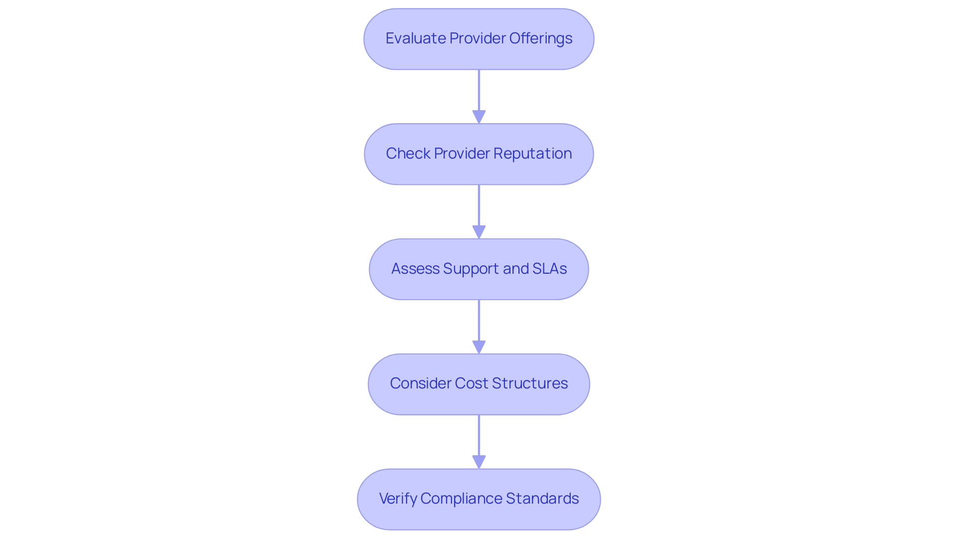 Each box represents a step in the selection process, with arrows indicating the progression from one step to the next. Color coding helps differentiate the steps.