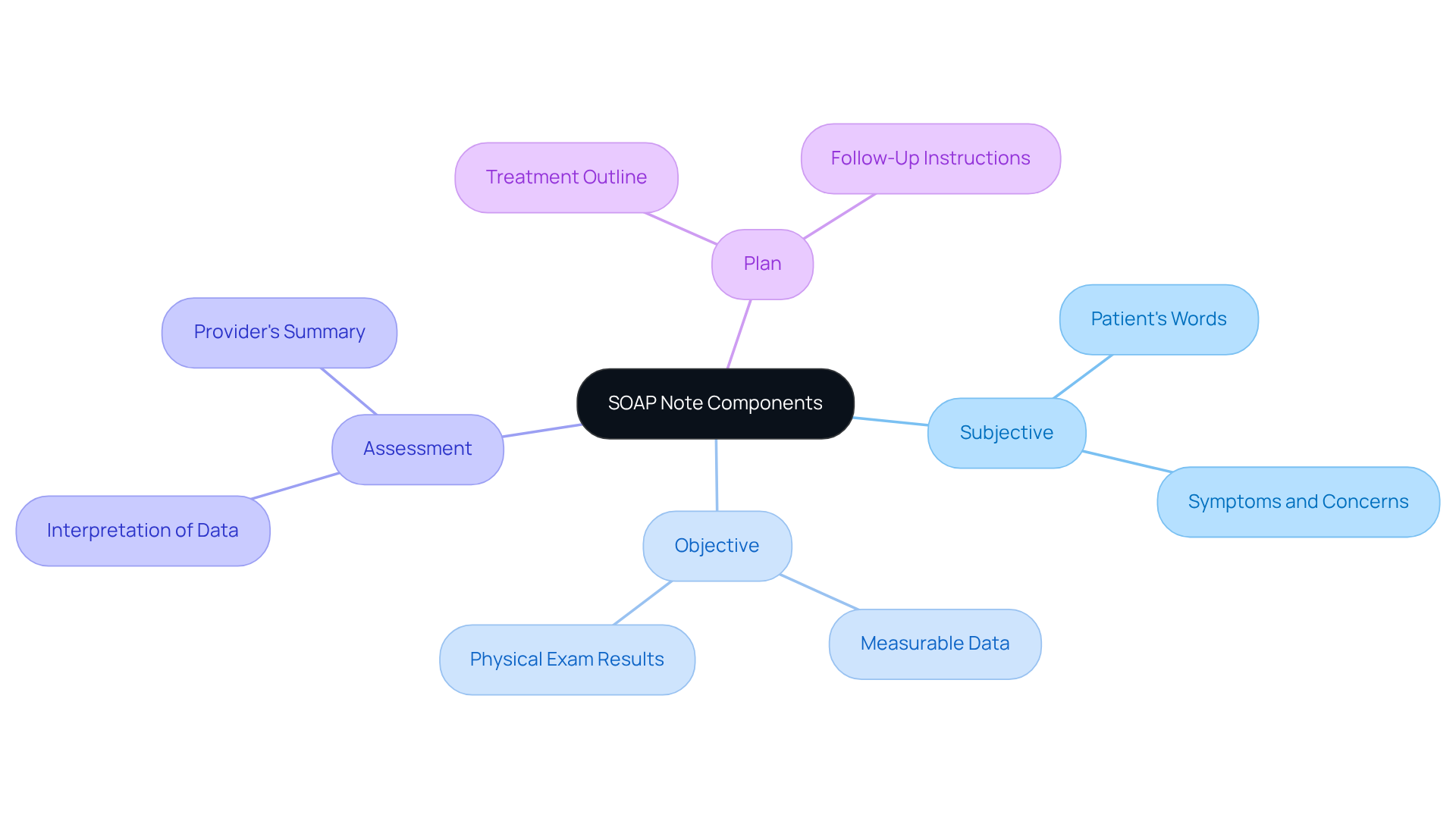 The central node shows the SOAP note, and each branch represents a key component of the documentation process. The sub-branches provide additional context and examples, helping to clarify how each part contributes to patient care.