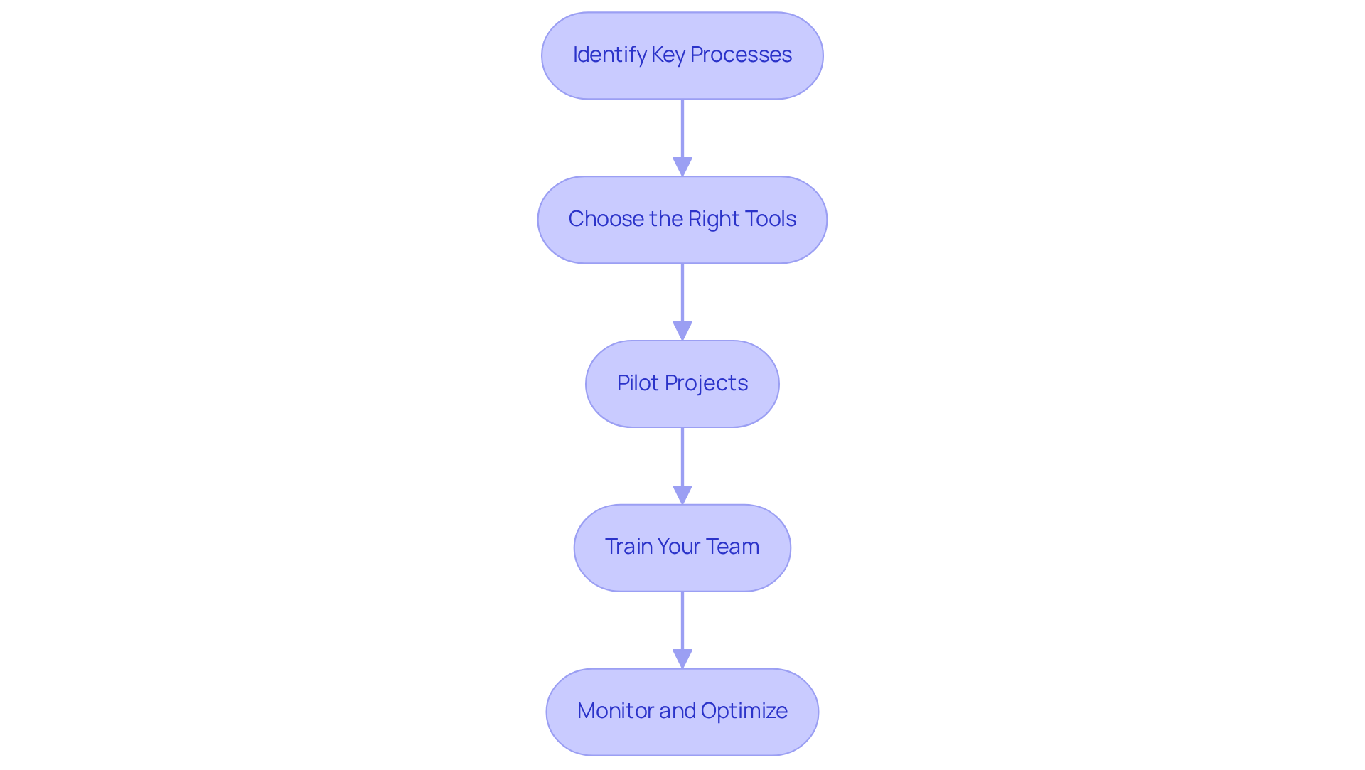 Each box represents a step in the process of integrating AI automation. Follow the arrows to see how each practice builds on the previous one, leading to successful implementation.