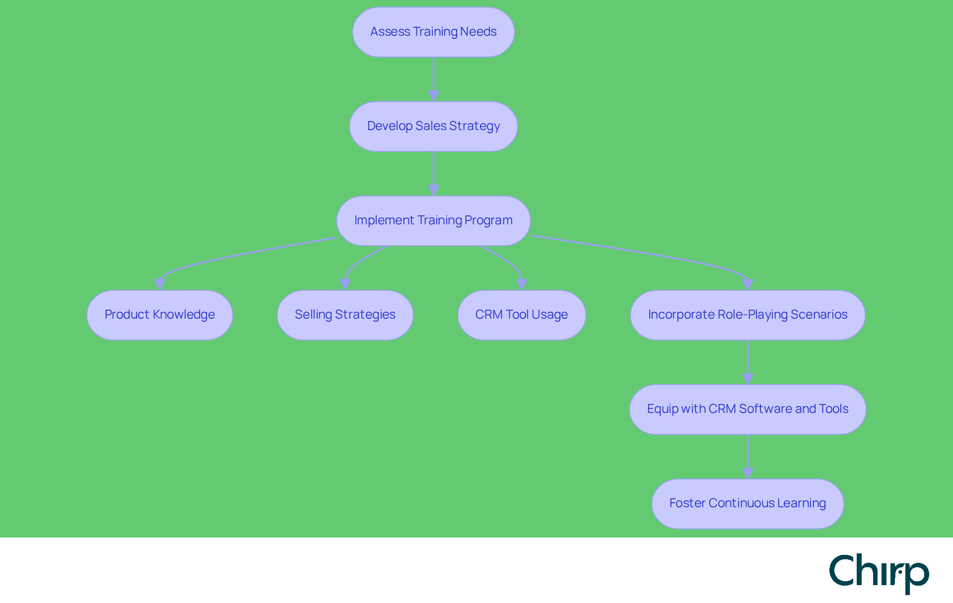 This flowchart outlines the steps to effectively train your sales team. Start with assessing needs, then develop a strategy, implement training, and foster continuous learning. Each box represents a key step in the process.