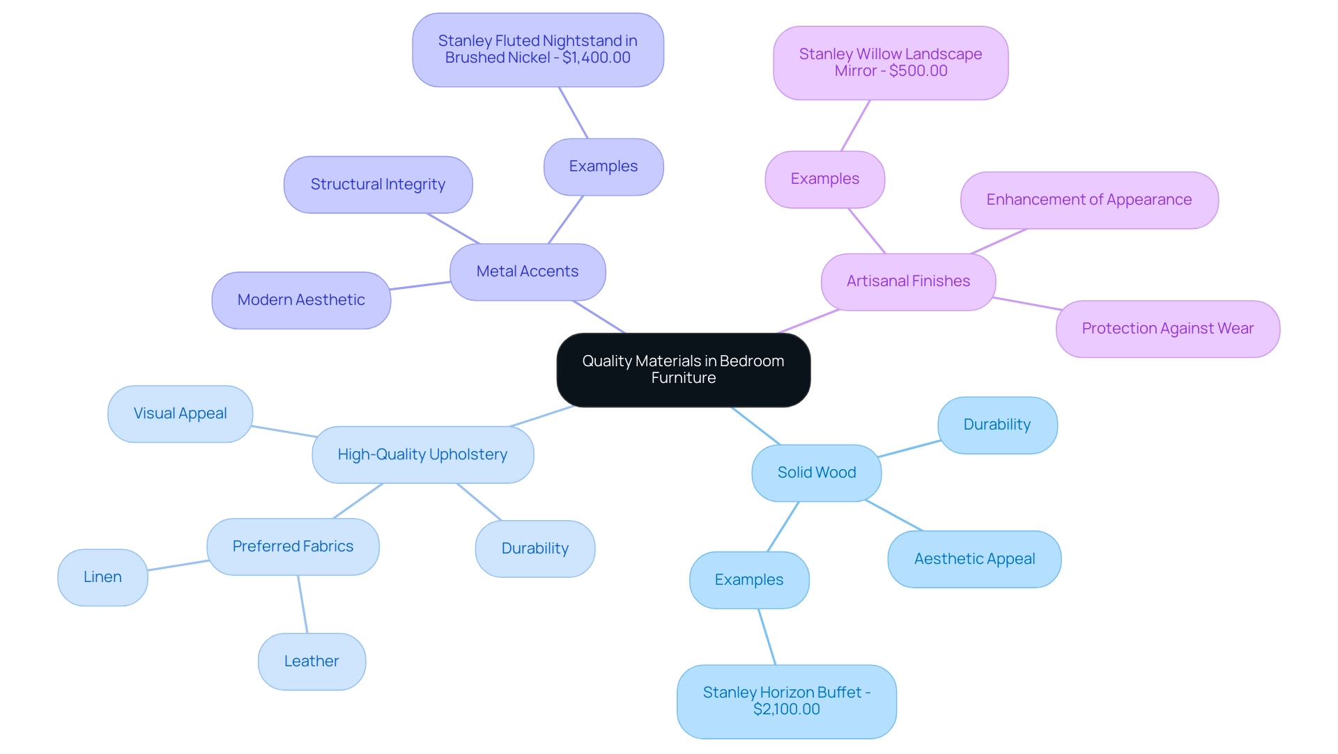 The central node represents the overall topic, with branches showing categories of materials used in furniture, each associated with specific characteristics and product examples.