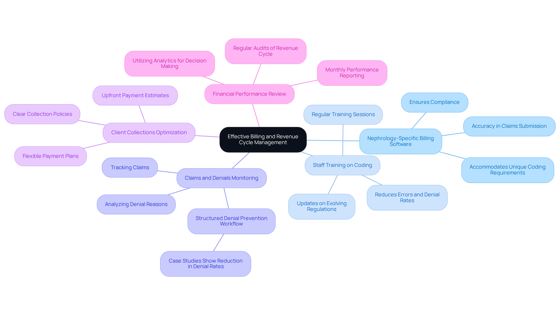 The central node represents the overall goal of improving billing and revenue management. Each branch shows a key strategy, and the sub-branches provide additional details or actions related to that strategy. This layout helps you see how each strategy contributes to the overall goal.