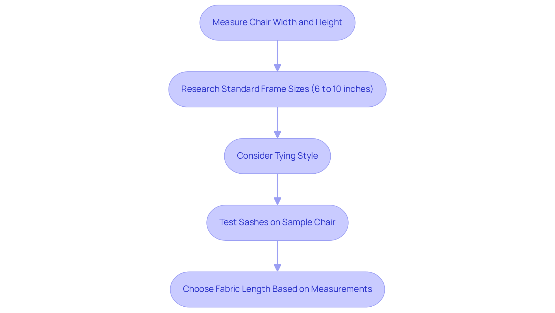 Follow the arrows to see each step in the process of selecting the right size for your chair coverings. Each box represents a key action to take, ensuring your decor looks polished and professional. Follow the arrows to see each step in the process of selecting the right size for your chair coverings. Each box represents a key action to take, ensuring your decor looks polished and professional.