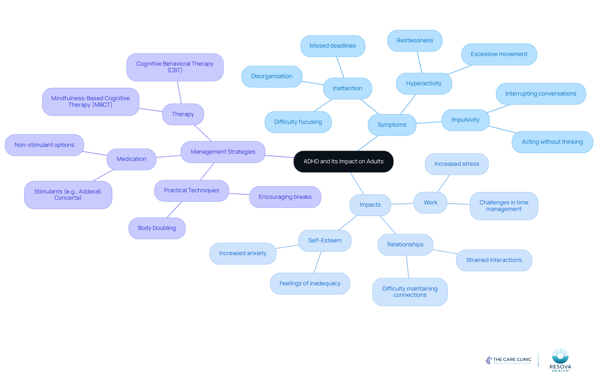 The central node represents ADHD, with branches showing symptoms, impacts, and strategies. Each branch helps you see how these elements connect and affect daily life. The central node represents ADHD, with branches showing symptoms, impacts, and strategies. Each branch helps you see how these elements connect and affect daily life.