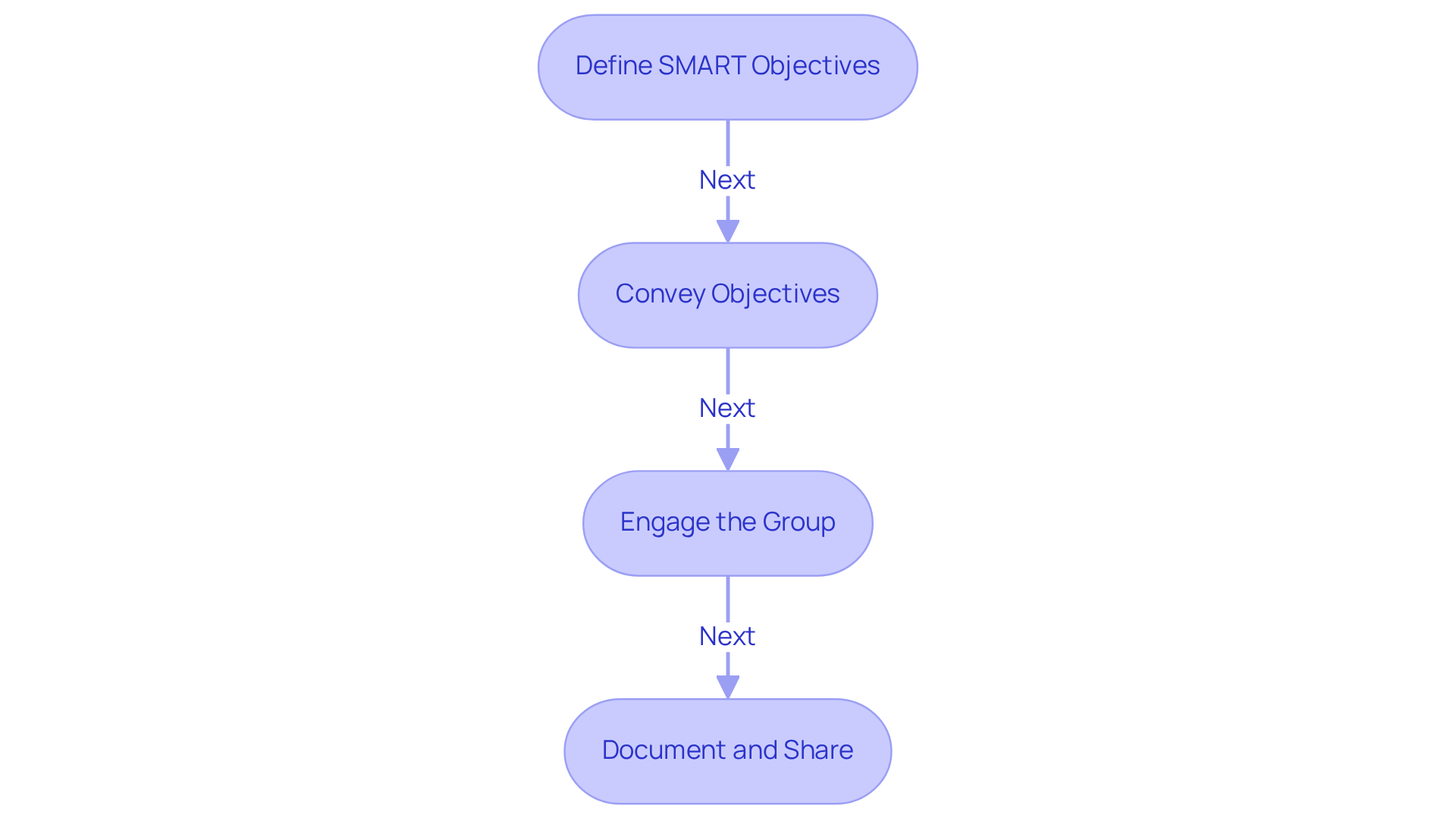 Each box represents a step in the goal-setting process. Follow the arrows to see how to move from defining objectives to sharing them with your team. Each box represents a step in the goal-setting process. Follow the arrows to see how to move from defining objectives to sharing them with your team.