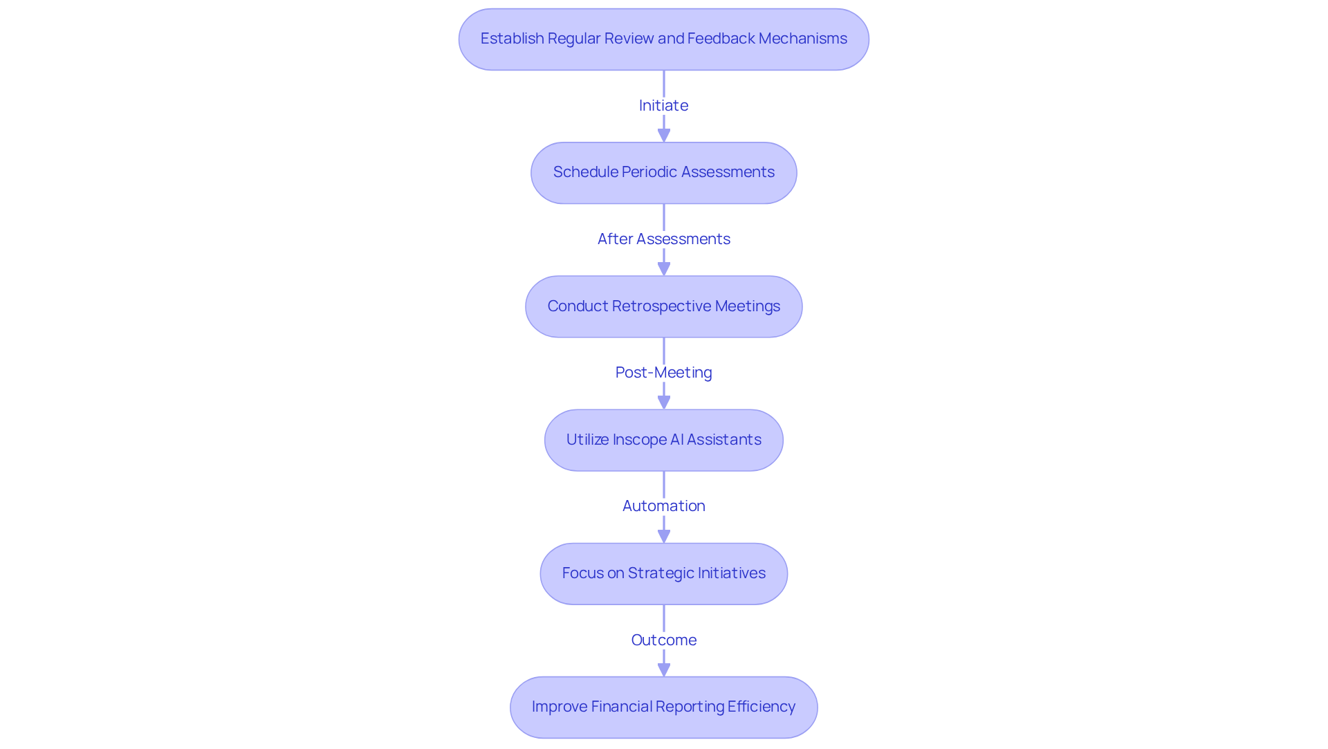 Each box represents a step in the process. Follow the arrows to see how each action leads to the next, ultimately improving financial reporting efficiency. Each box represents a step in the process. Follow the arrows to see how each action leads to the next, ultimately improving financial reporting efficiency.