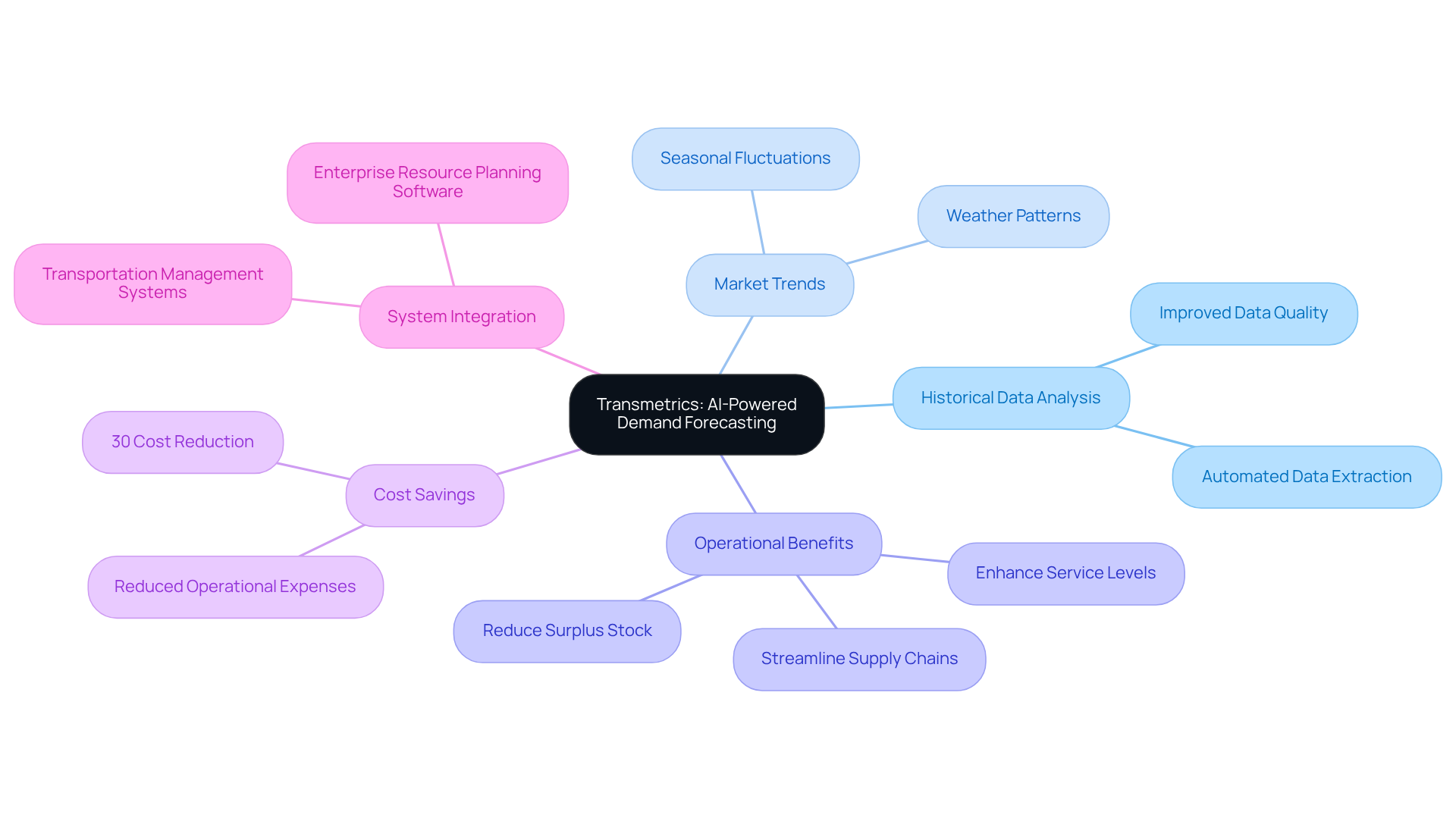 The center represents the main concept of AI demand forecasting, with branches showing how it connects to various operational improvements and impacts on the logistics industry.