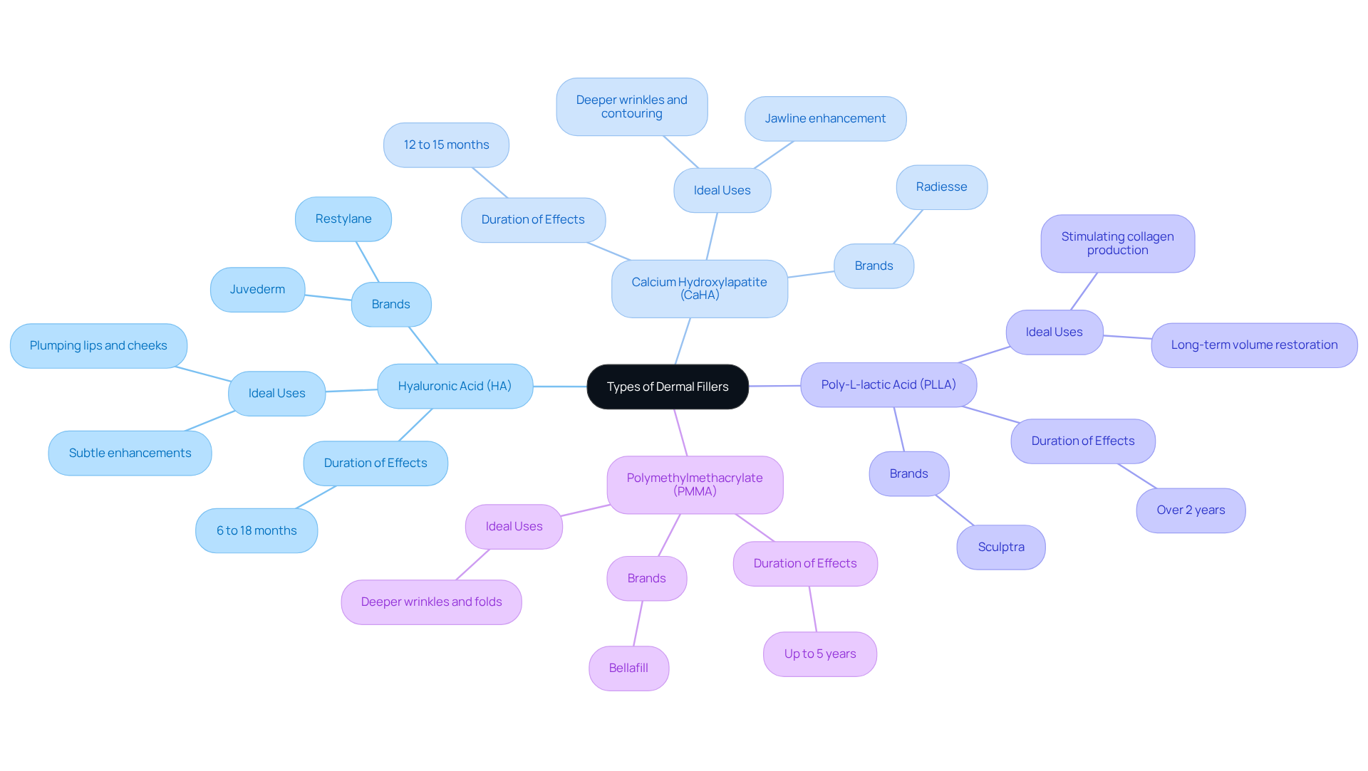 The central node represents the main topic of dermal fillers. Each branch shows a different type of filler, and the sub-branches provide details about their characteristics and uses. This layout helps you quickly grasp the differences and benefits of each option.