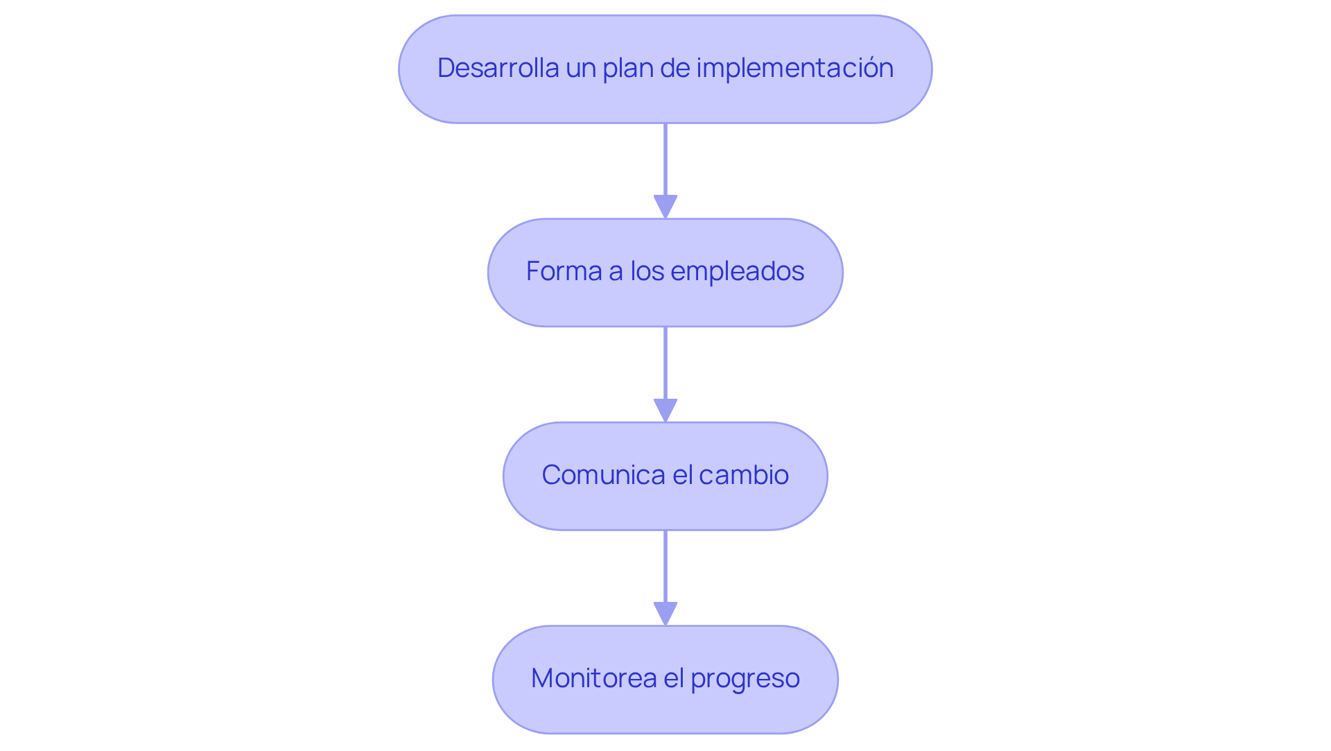 Cada cuadro representa un paso en el proceso de implementación. Sigue las flechas para ver cómo cada paso se conecta con el siguiente, asegurando que entiendas el flujo del proceso.
