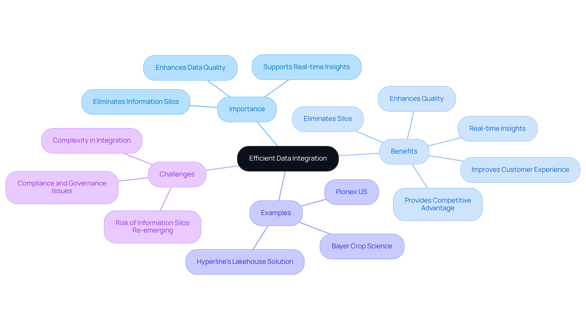 The central node represents the main idea of efficient data integration. Each branch shows a key concept related to this idea, and the sub-branches provide more detailed information. Follow the branches to explore how these concepts connect and support the overall theme.
