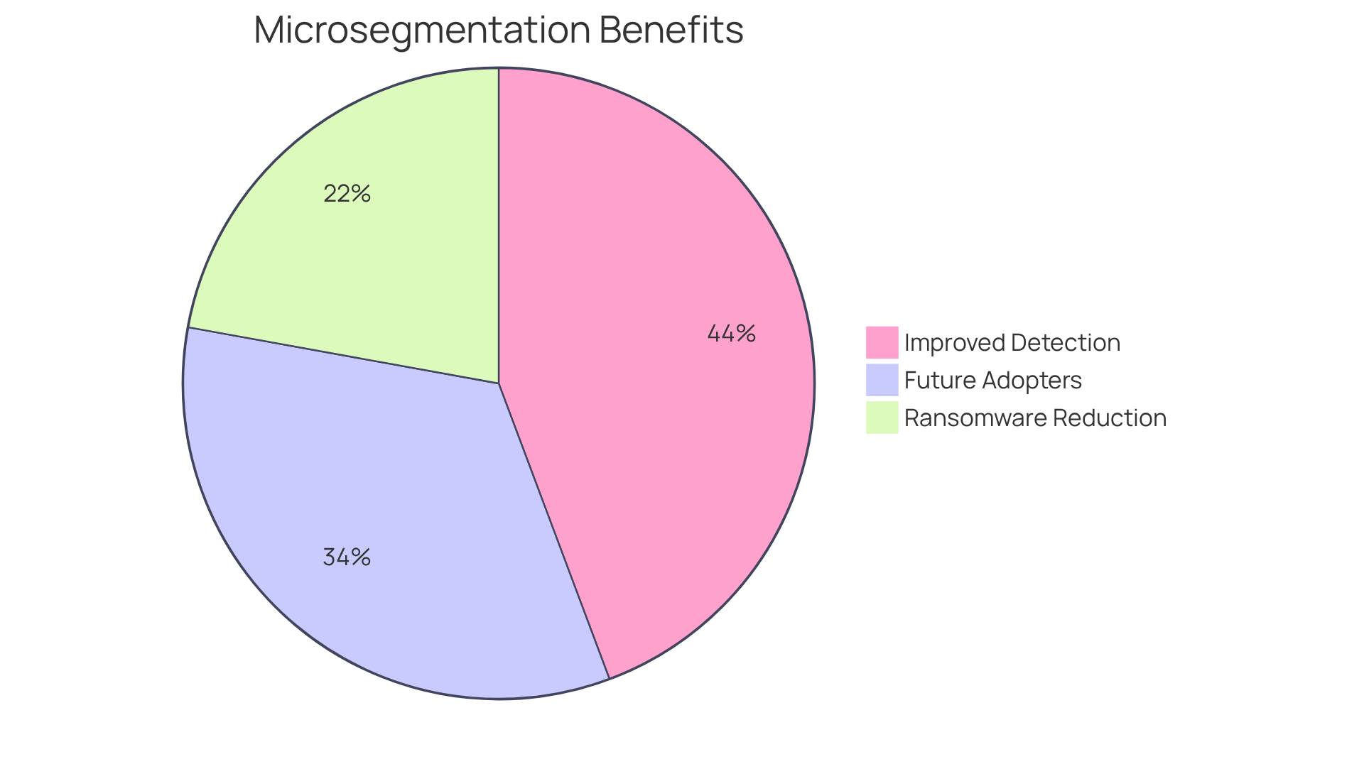 Each slice of the pie shows a different aspect of how microsegmentation enhances security: the larger the slice, the more organizations benefit from that aspect.